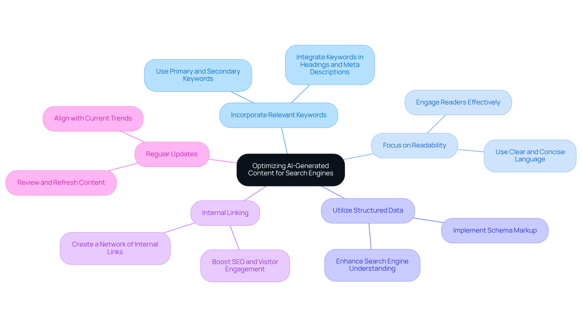 The central node represents the main goal of optimizing AI-generated content. Each branch shows a best practice, and the sub-points highlight key insights or actions for that practice. The vibrant colors help differentiate each strategy visually.