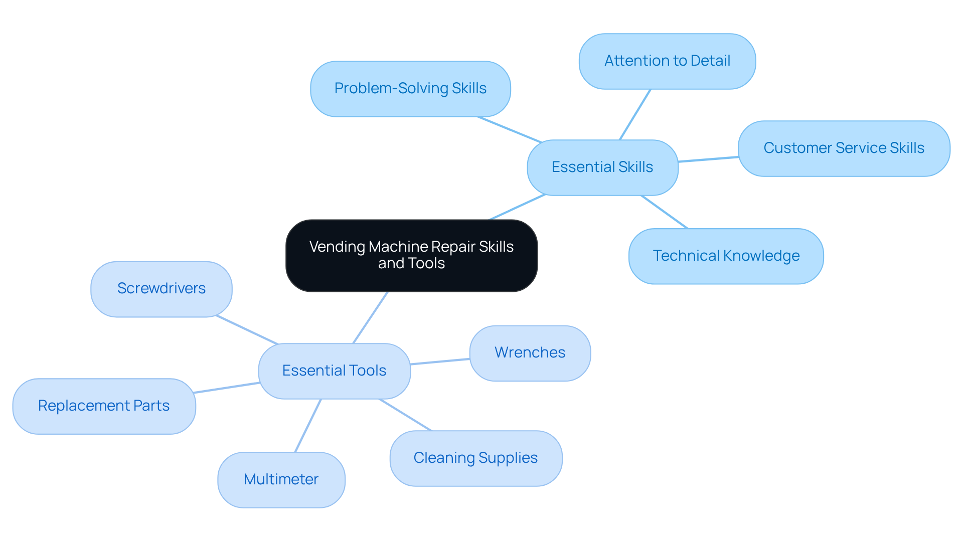 The center of the mindmap represents the overall topic. Branches indicate key skills and tools needed. Each sub-branch offers details on what’s required, helping you understand the full picture of what it takes to be a successful vending machine technician.