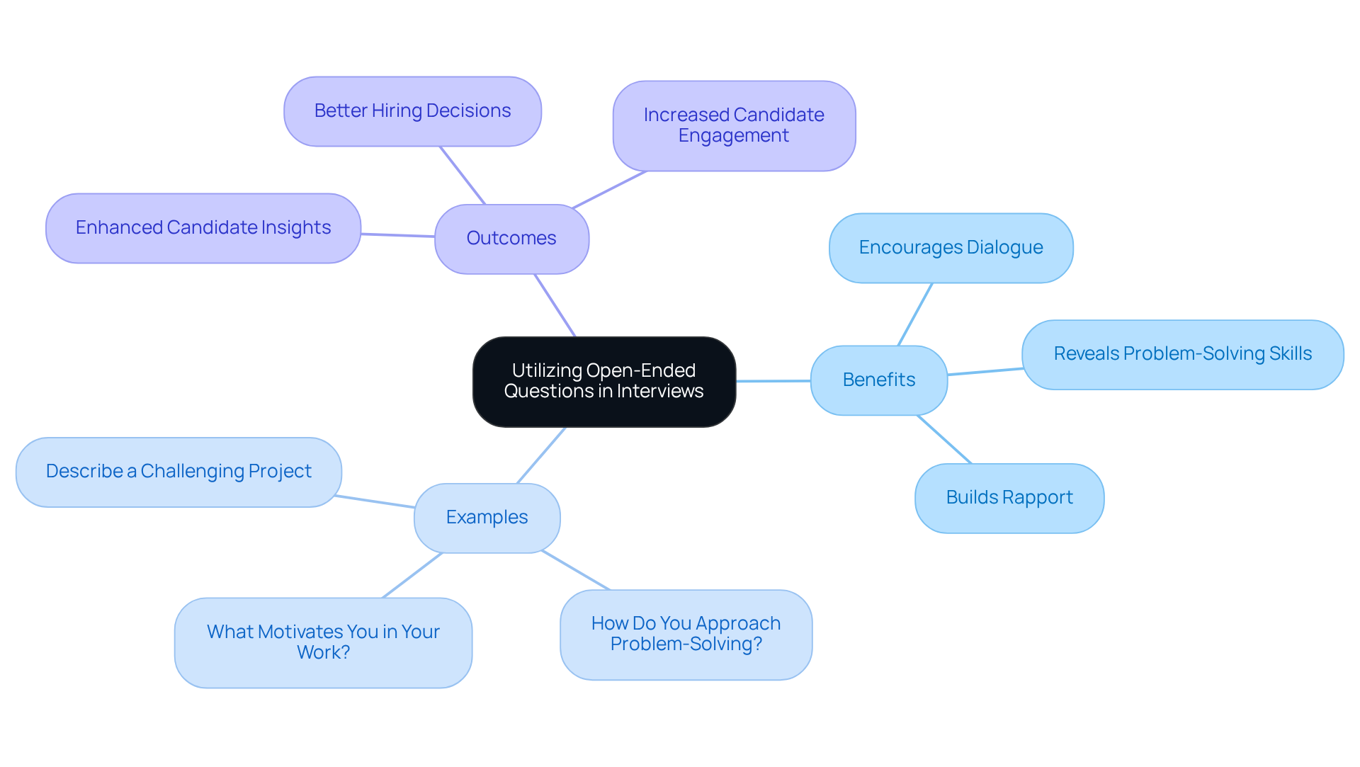 The central idea is about using open-ended questions in interviews. Each branch shows a different aspect: benefits, examples of questions, and the positive outcomes of this approach. The central idea is about using open-ended questions in interviews. Each branch shows a different aspect: benefits, examples of questions, and the positive outcomes of this approach.