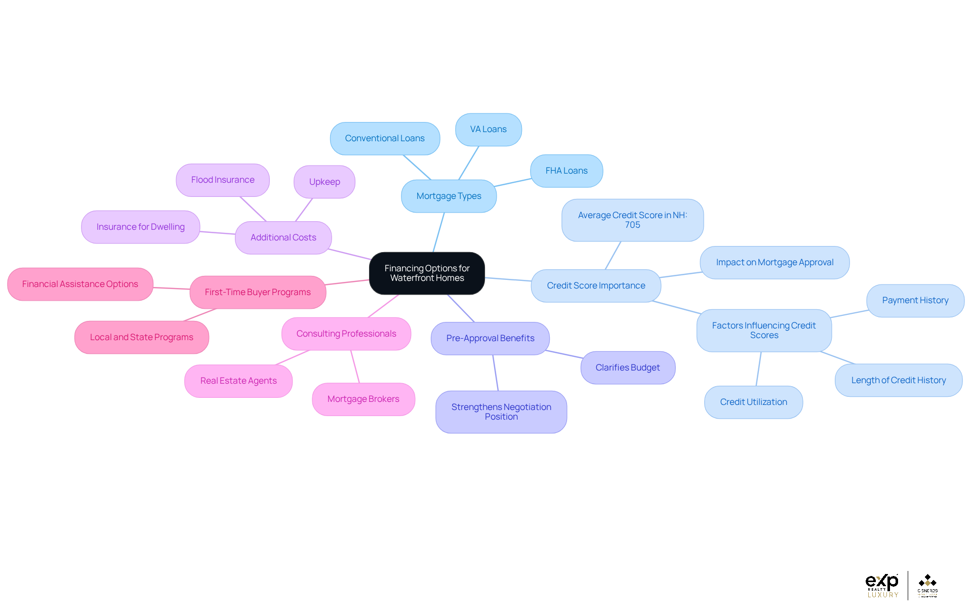 Start at the center with the main topic of financing options, then follow the branches to explore different mortgage types, financial considerations, and resources available to help you in your home-buying journey.