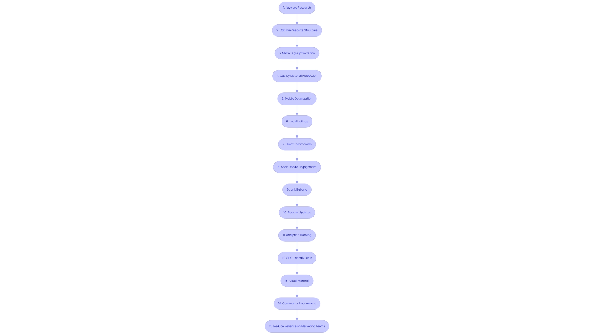 Each box represents a specific SEO tactic, with arrows indicating the recommended flow of implementation. Color codes differentiate categories such as technical SEO, content creation, and local SEO.