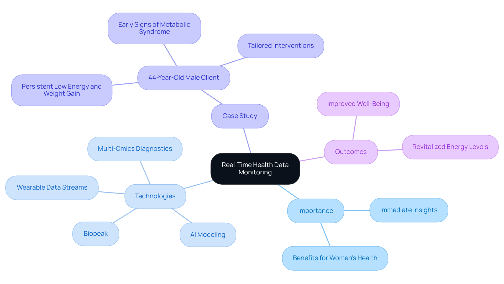 The central node represents the main topic, while branches show related ideas and examples. Each color-coded branch helps you see how different aspects connect to the overall theme.