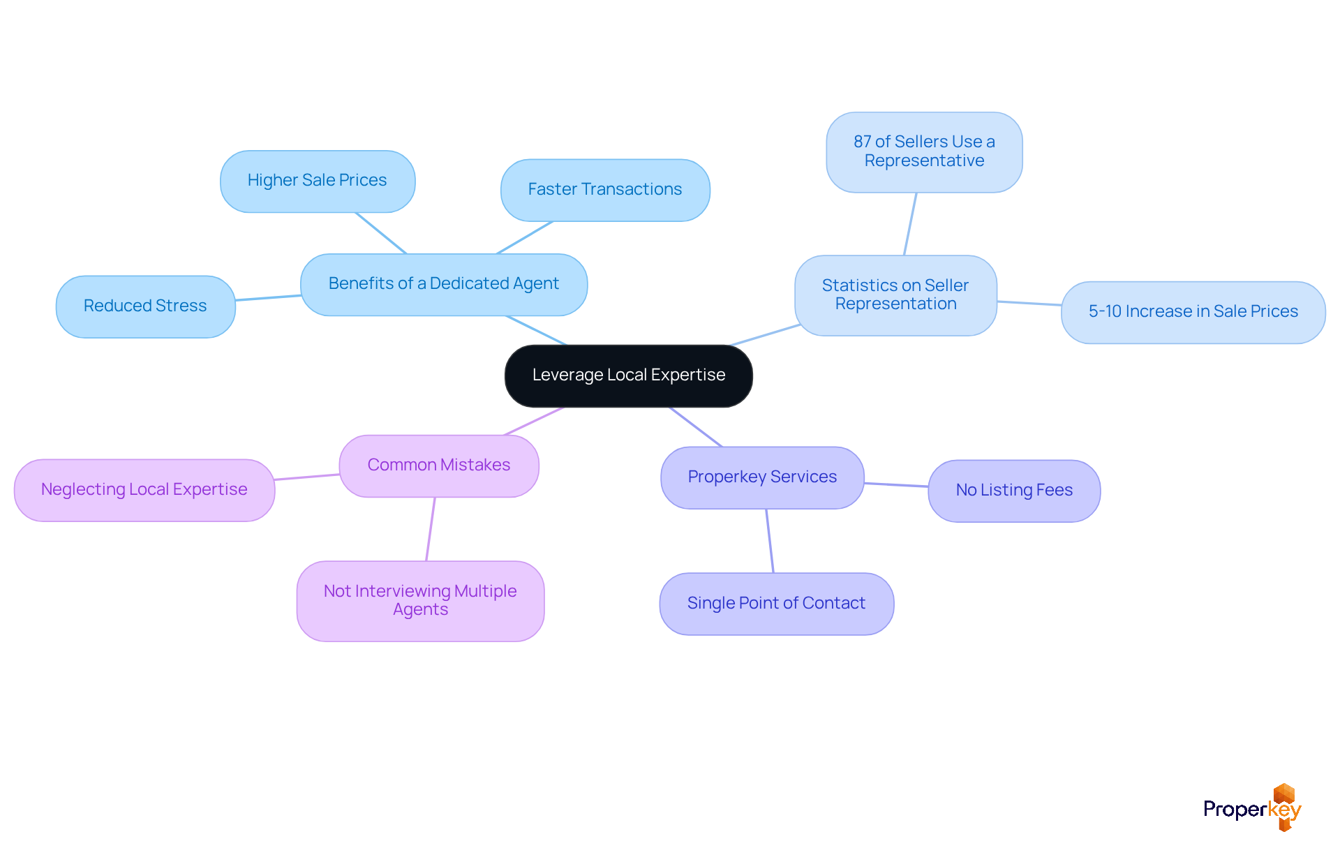This mindmap illustrates how partnering with a dedicated real estate agent can simplify the home-selling process. Each branch represents a key aspect of why local expertise is valuable, from benefits and statistics to services offered by Properkey and common pitfalls to avoid.