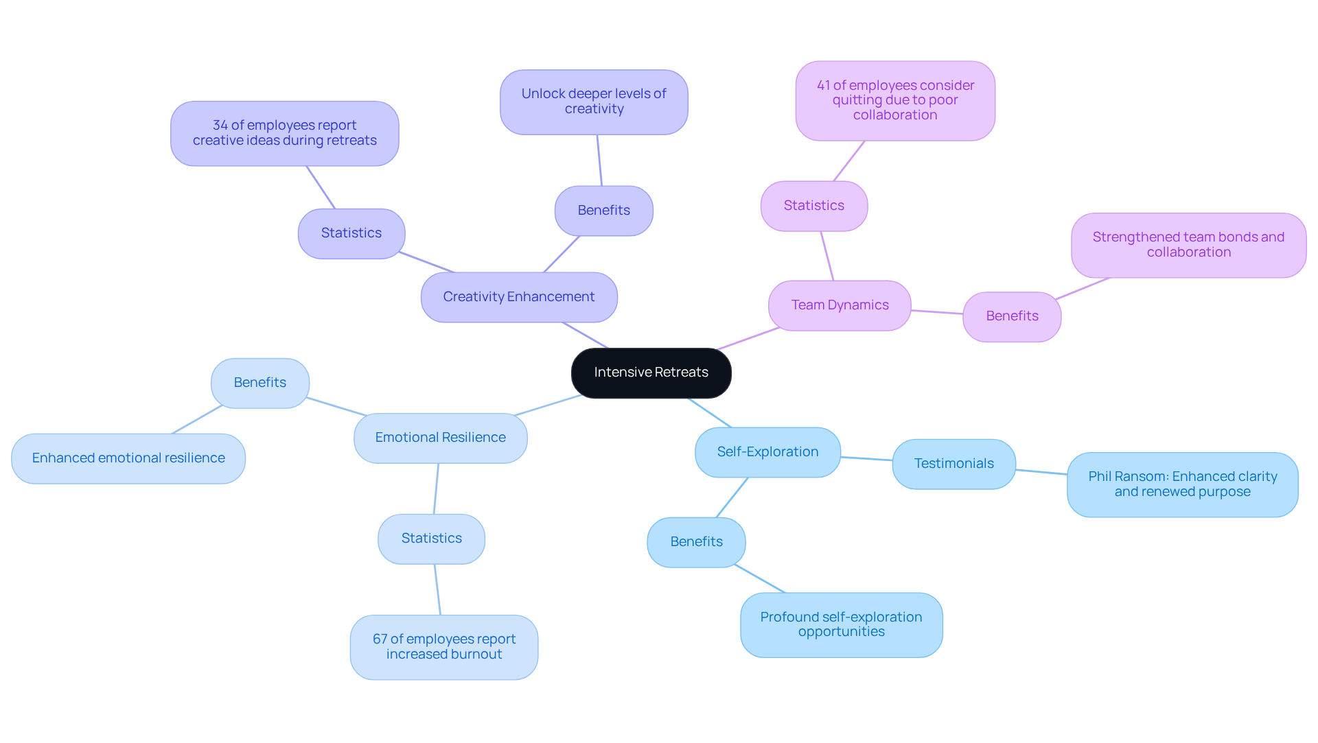 The center represents the core concept of intensive retreats. Each branch shows a different area of impact, with sub-branches providing additional details and insights from participant experiences and research findings. The center represents the core concept of intensive retreats. Each branch shows a different area of impact, with sub-branches providing additional details and insights from participant experiences and research findings.