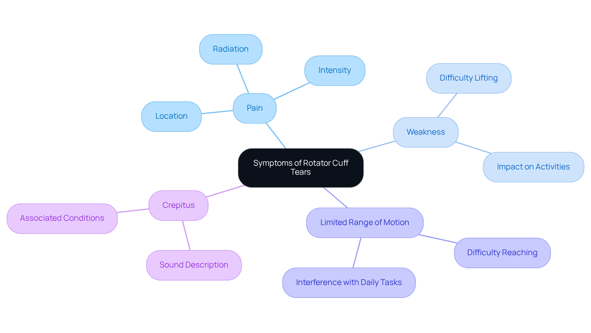 The central node represents the main topic, while each branch highlights a specific symptom. Follow the branches to read about each symptom's characteristics and how they relate to shoulder injuries.