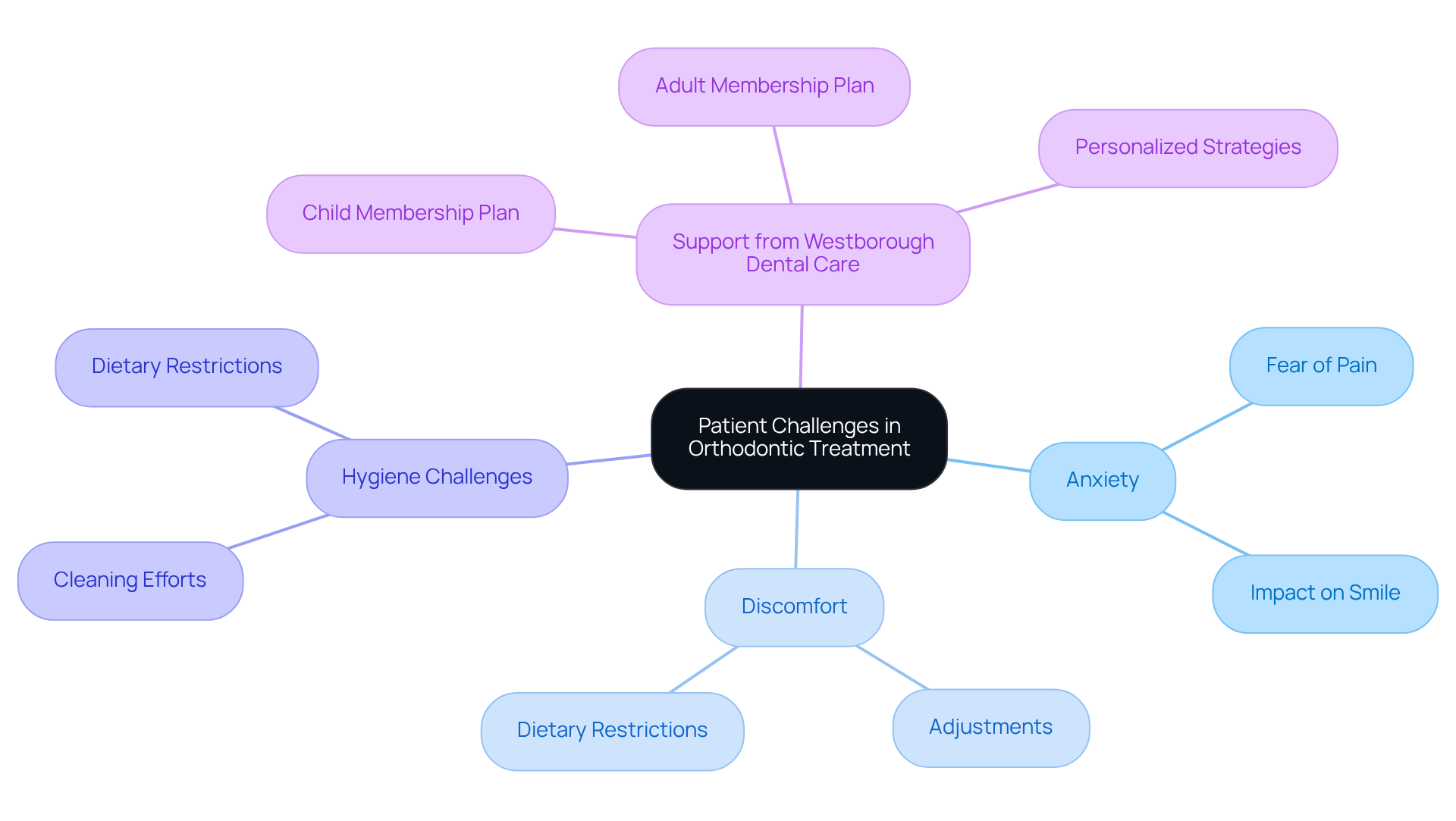 This mindmap illustrates the various challenges patients face during orthodontic treatment and how Westborough Dental Care addresses these issues. Each branch represents a key concern, and the sub-branches provide more detail on specific aspects, helping you see the connections between patient experiences and the support offered.