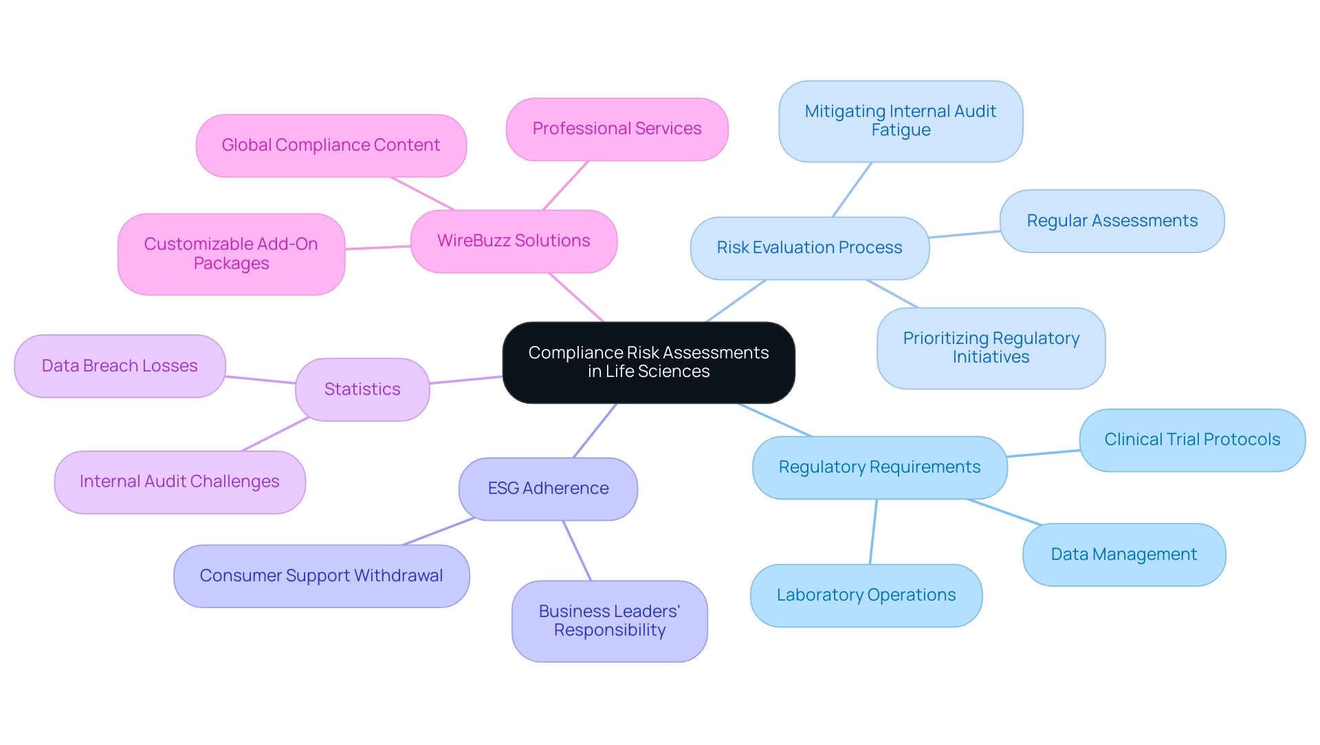 The central node represents compliance risk assessments, with branches indicating key areas such as regulatory requirements, risk evaluation processes, ESG adherence, statistics, and solutions offered by WireBuzz.