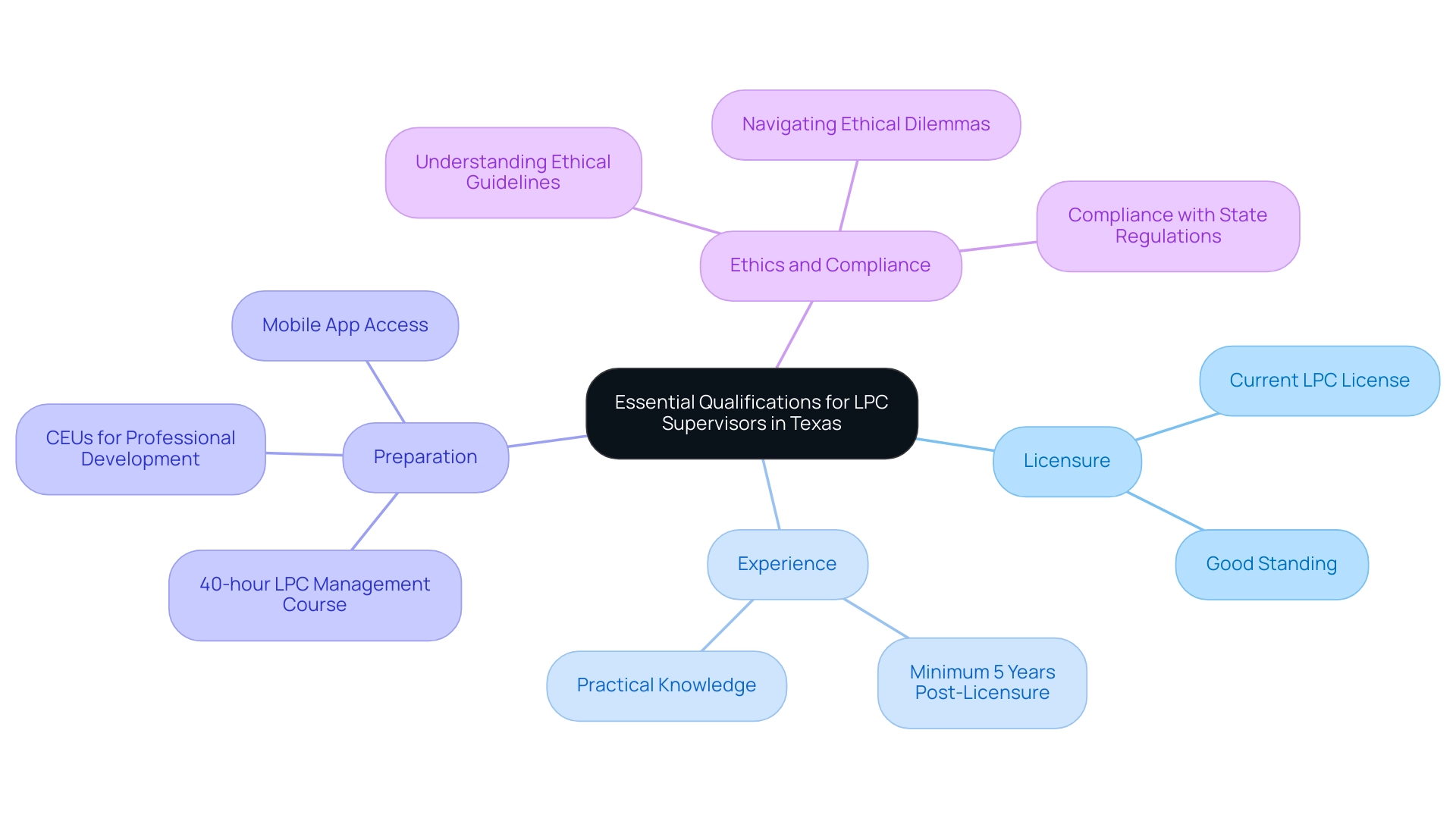 Each branch represents a key qualification area, with sub-branches detailing specific requirements and aspects related to that qualification.