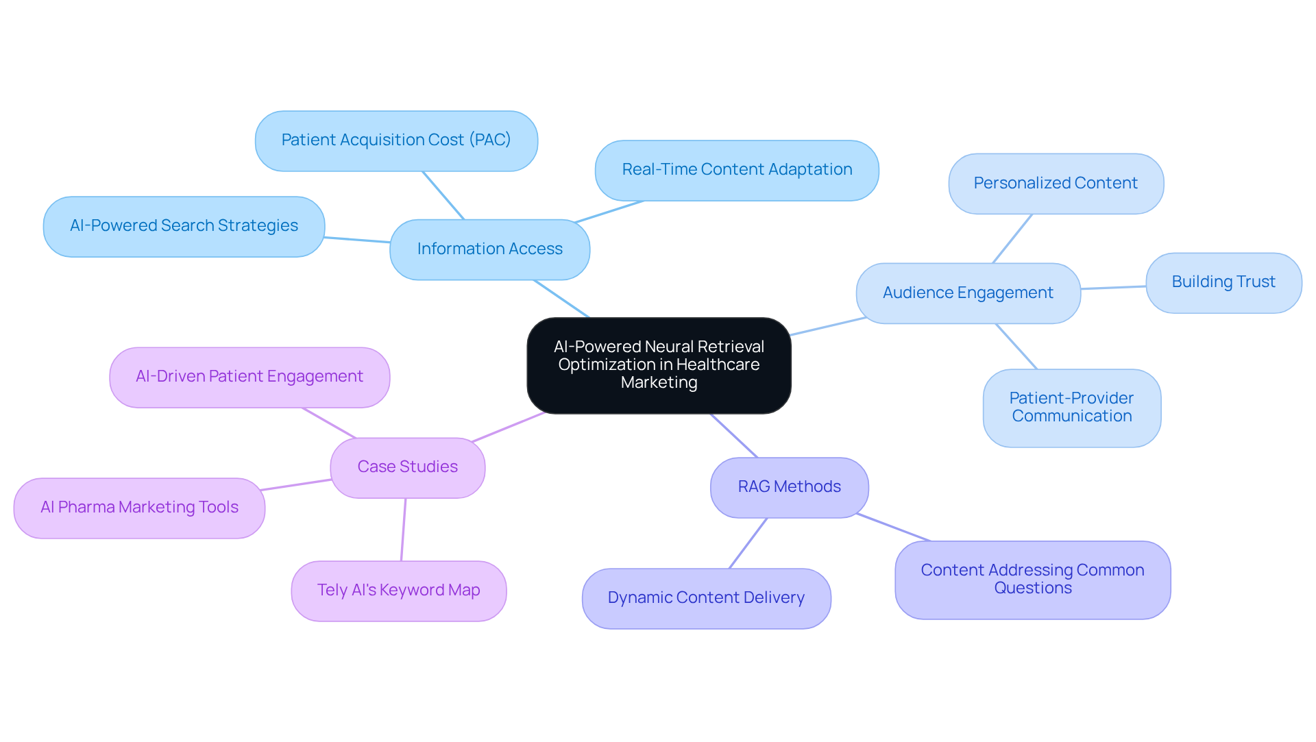 This mindmap starts with the main idea at the center and branches out to show how AI impacts various aspects of healthcare marketing. Each branch represents a key area, with further details provided in the sub-branches.