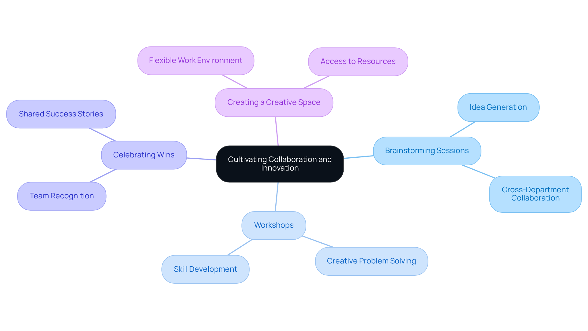 Start at the center with the main idea of collaboration and innovation. Follow the branches to explore different strategies that can enhance teamwork and creativity. Each branch represents a method to strengthen partnerships and adapt to market changes. Start at the center with the main idea of collaboration and innovation. Follow the branches to explore different strategies that can enhance teamwork and creativity. Each branch represents a method to strengthen partnerships and adapt to market changes.
