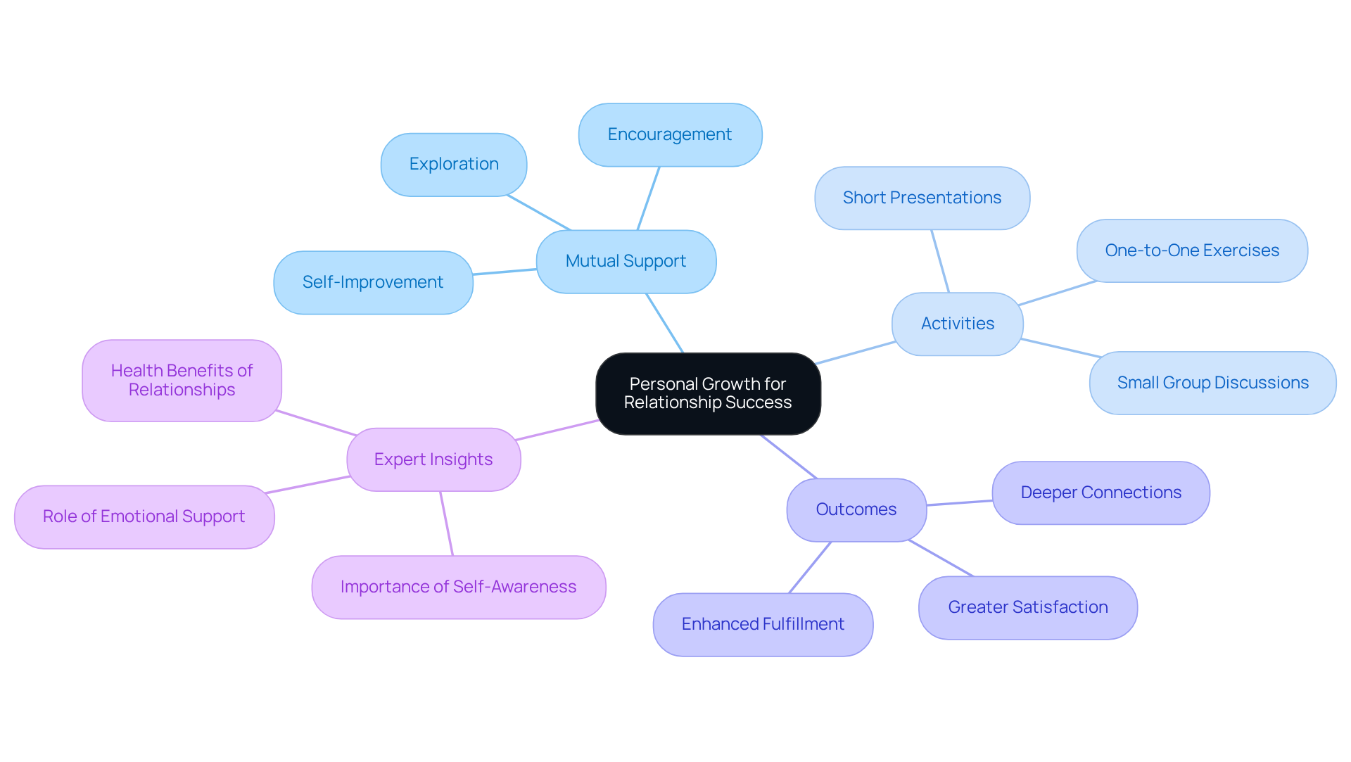 The center represents the core theme of personal growth in relationships. Each branch and sub-branch highlights important aspects, showing how they connect and contribute to fostering deeper connections and individual fulfillment. The center represents the core theme of personal growth in relationships. Each branch and sub-branch highlights important aspects, showing how they connect and contribute to fostering deeper connections and individual fulfillment.