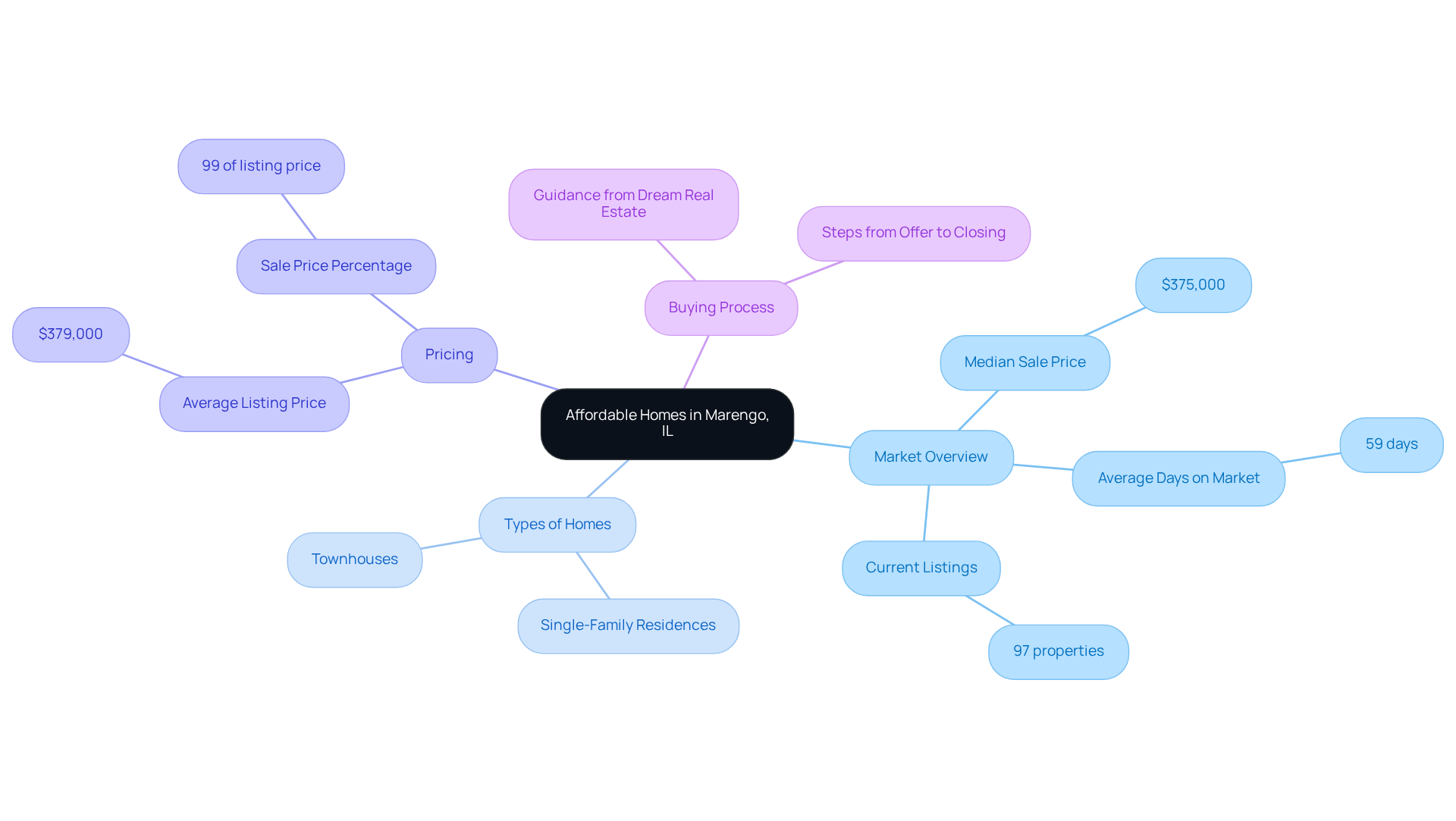 This mindmap illustrates the key aspects of finding affordable homes in Marengo, IL. Start at the center with the main topic, then explore the branches to see how market conditions, types of homes, and pricing all connect to help you make informed decisions.