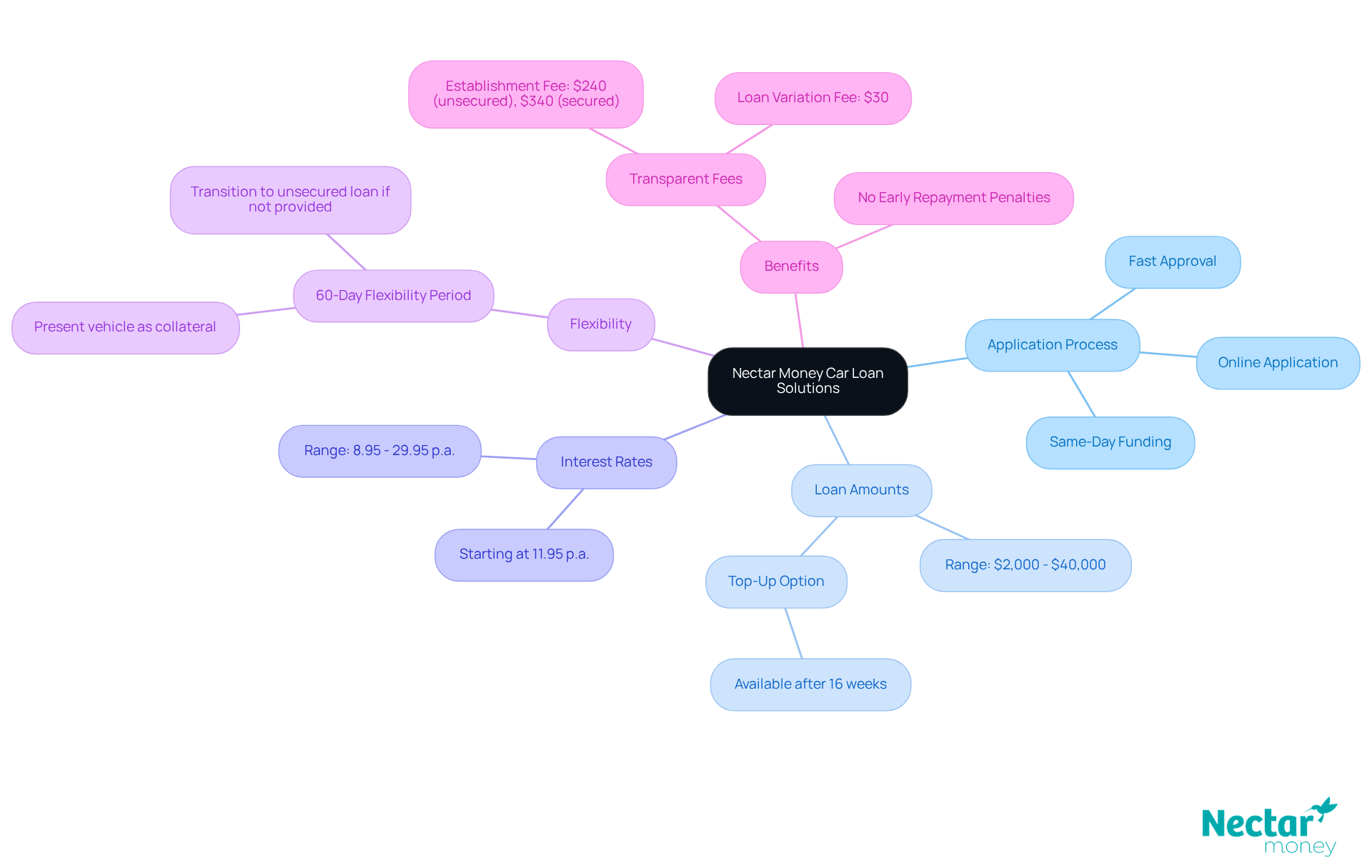The center represents Nectar Money's offerings, and the branches show various features and benefits. Follow the branches to explore how each component contributes to the overall service.