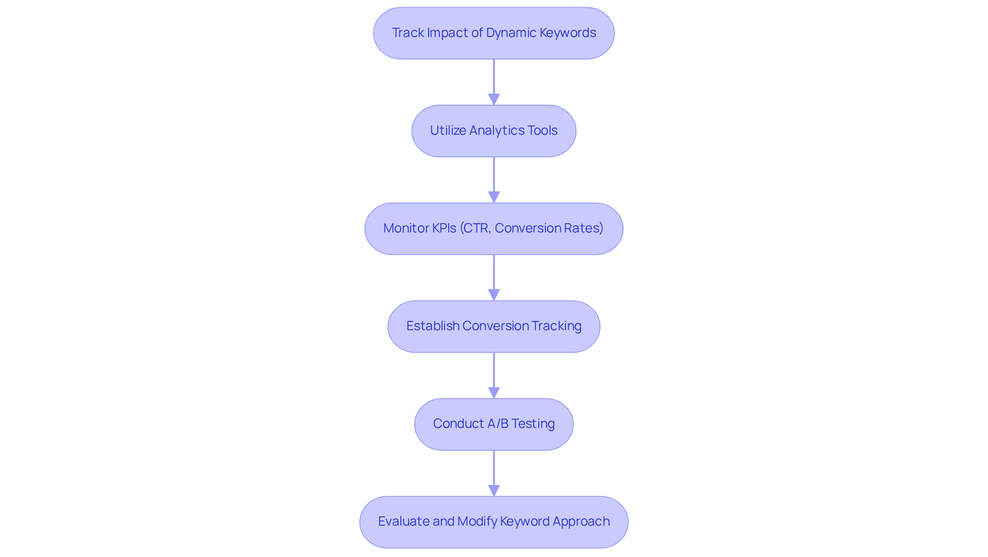 This flowchart shows the steps to effectively monitor and analyze the impact of dynamic keywords on marketing performance. Follow the arrows to see how each step connects to the next, starting from tracking the impact to evaluating and modifying your approach based on data.