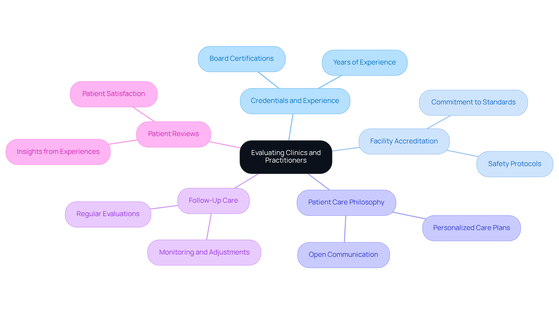 This mindmap helps you visualize the key criteria for choosing a clinic. Start at the center with the main topic, then follow the branches to explore each important factor that can guide your decision-making process.