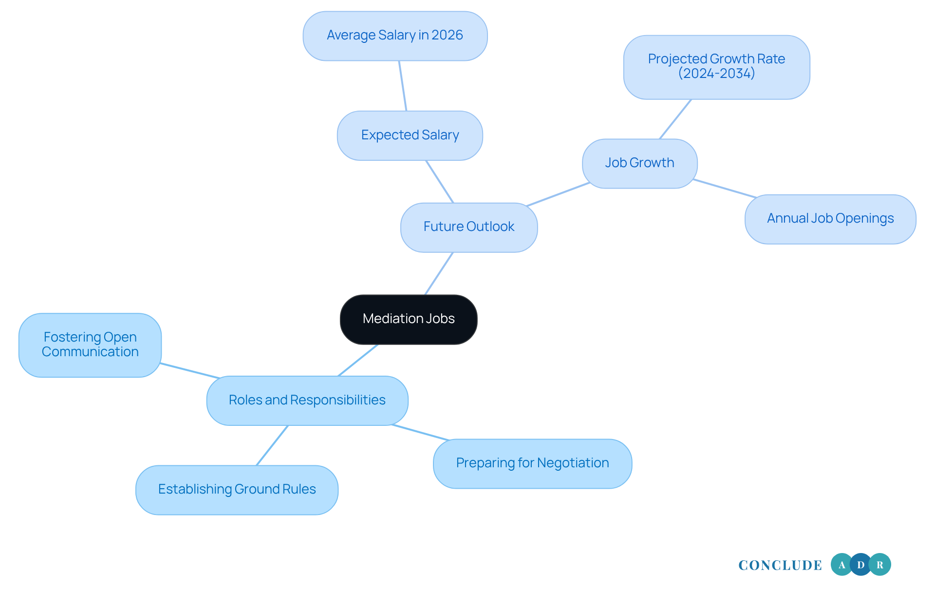 The center represents mediation jobs, with branches showing key responsibilities and future trends. Each branch helps you understand what mediators do and the growing importance of their role in society.