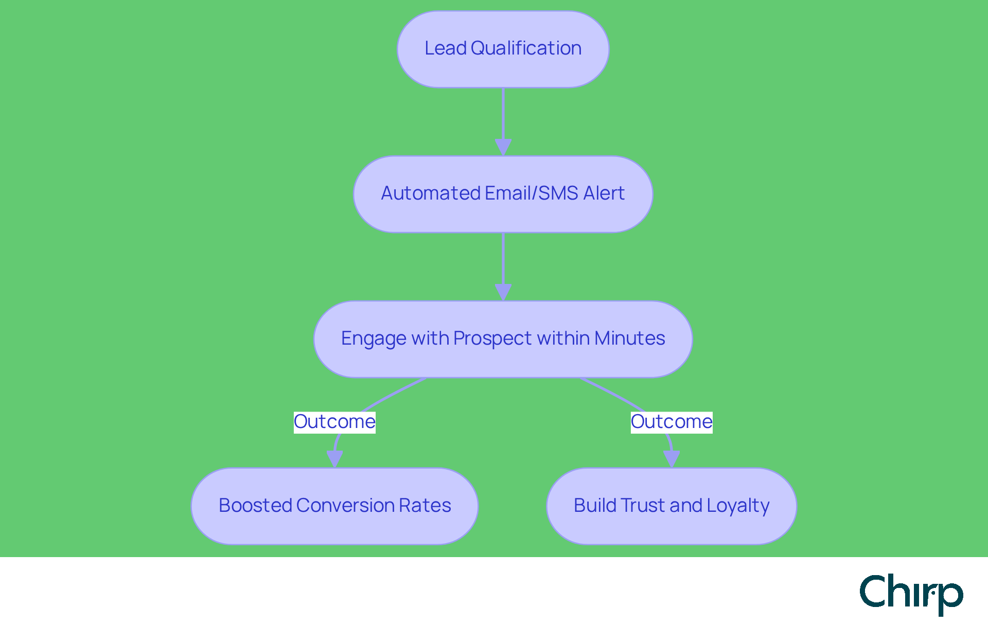 Follow the arrows to see how each step leads to the next in ensuring quick engagement with leads. The flowchart shows how automation helps sales teams connect with prospects and the positive outcomes that result from timely communication.