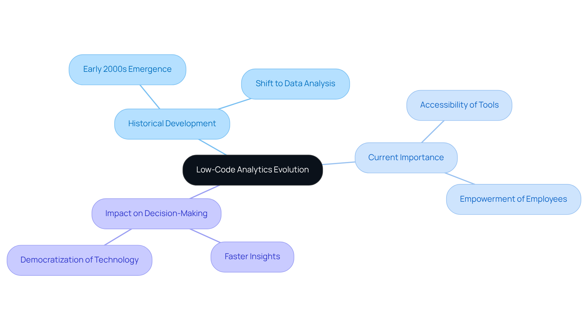 Start at the center with the concept of low-code analytics, then explore its history, current significance, and how it empowers decision-making in businesses.
