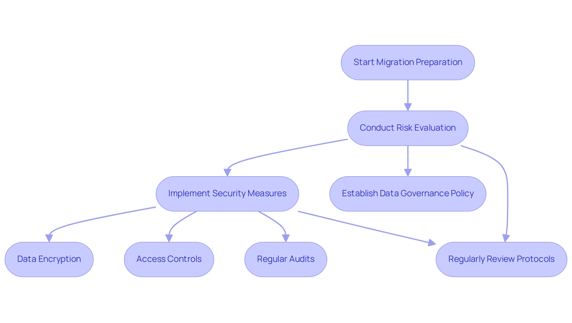 Each box represents a step in the security and compliance process, with colors indicating the type of action: evaluations (green), security measures (blue), governance (orange).