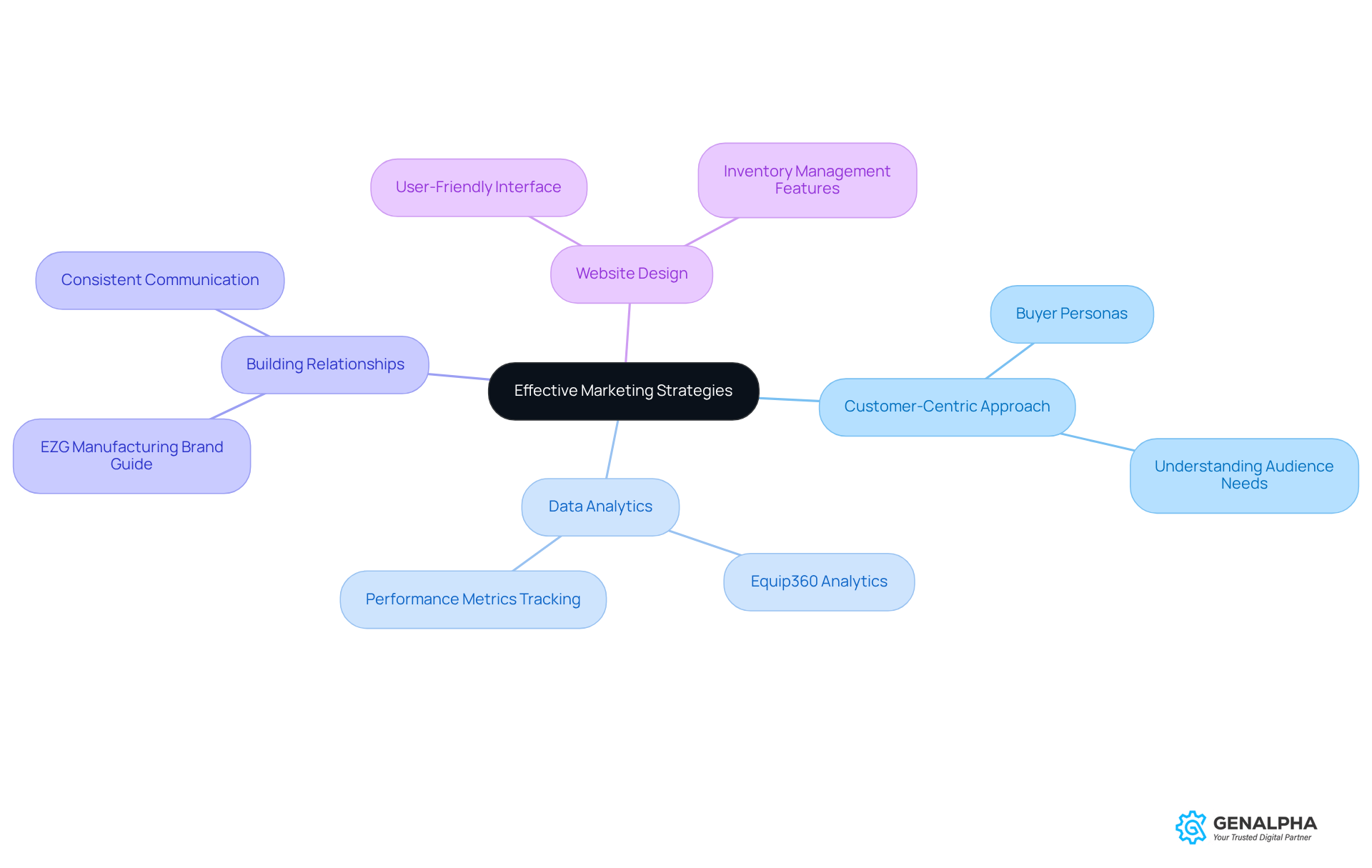 This mindmap starts with the main idea of effective marketing strategies at the center. Each branch represents a key characteristic, and the sub-branches provide specific tactics or examples related to that characteristic. Follow the branches to see how each aspect contributes to a successful marketing approach.