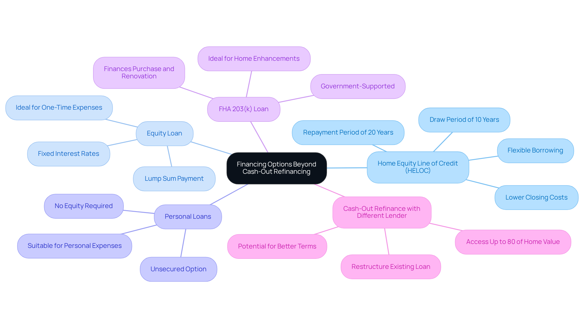 This mindmap starts with the main topic of financing options and branches out into specific alternatives. Each branch represents a different option, and the sub-branches provide additional details about each choice. This layout helps you see all your options at a glance and understand how they relate to one another.