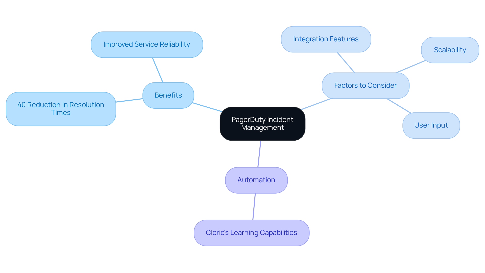 This mindmap illustrates how PagerDuty enhances incident management. Start at the center with the main topic, then explore the branches to see the benefits, important factors to consider, and the role of automation in improving incident response.