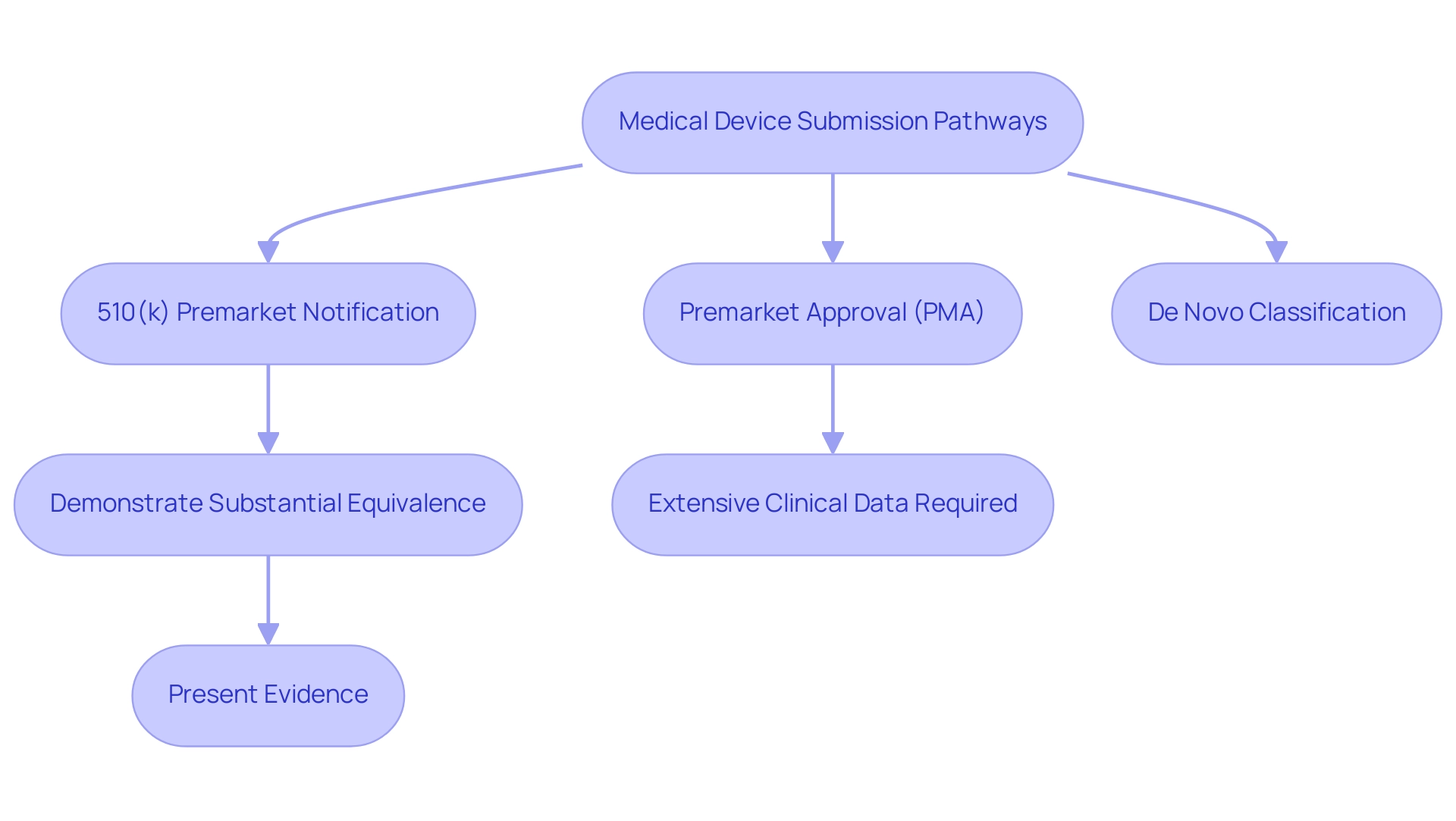 Green represents the 510(k) pathway, blue represents the PMA pathway, and orange represents the De Novo classification route.