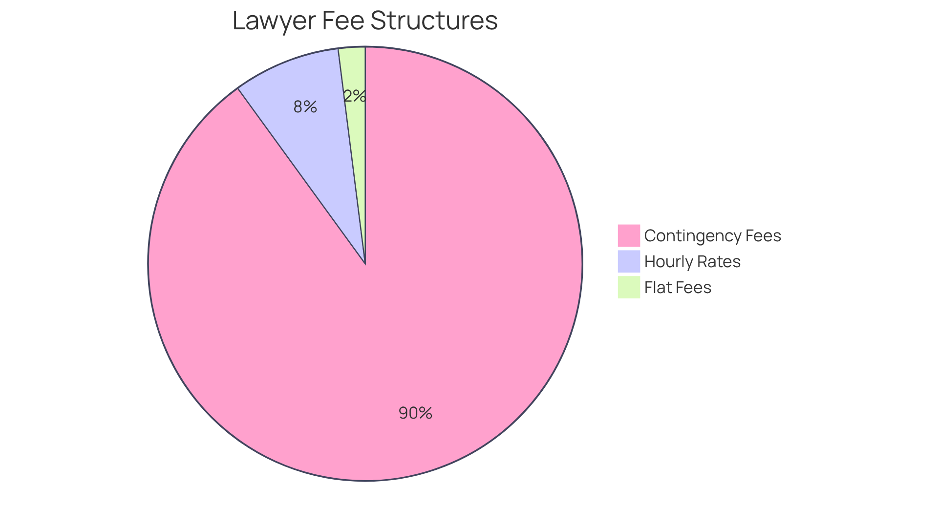 Each segment of the pie chart shows a different type of lawyer fee structure. The size of each segment indicates how common or significant that fee type is in medical malpractice situations. For example, a larger segment means that more people typically use that fee structure.