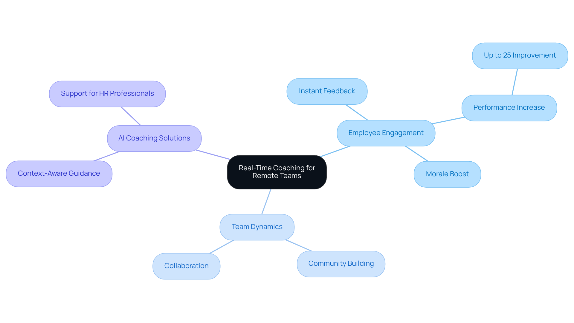 Start at the center with the main idea of real-time coaching, then explore how it impacts engagement, team dynamics, and the role of AI solutions. Each branch shows a different aspect of the coaching strategy.