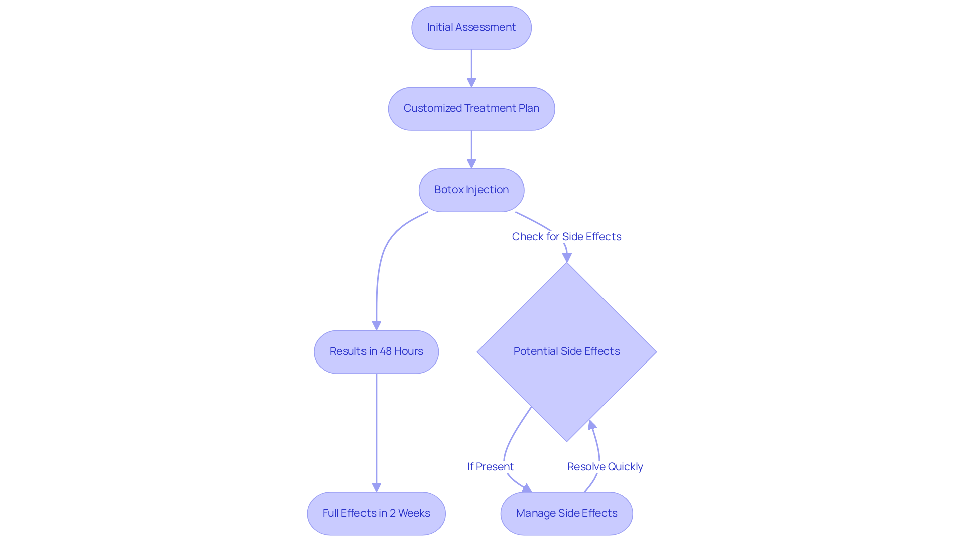 Follow the flow from assessment to results! Each step shows what happens next in your Botox journey, and the side effects are part of the process, resolving quickly. Follow the flow from assessment to results! Each step shows what happens next in your Botox journey, and the side effects are part of the process, resolving quickly.