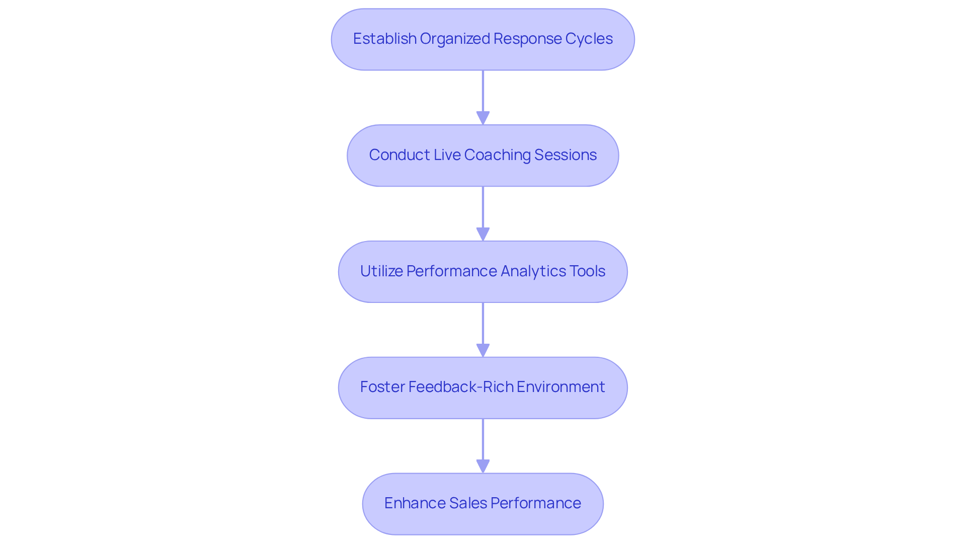 Each box represents a step in the process of improving sales performance through real-time feedback. Follow the arrows to see how each step builds on the previous one, leading to enhanced results.