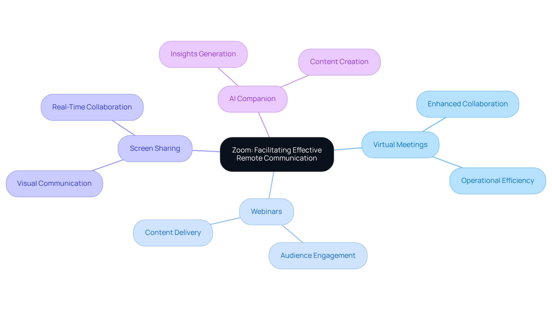 The central node represents Zoom, while the branches show its key features and how they improve communication and collaboration. Each color-coded branch highlights a different aspect of Zoom's capabilities.