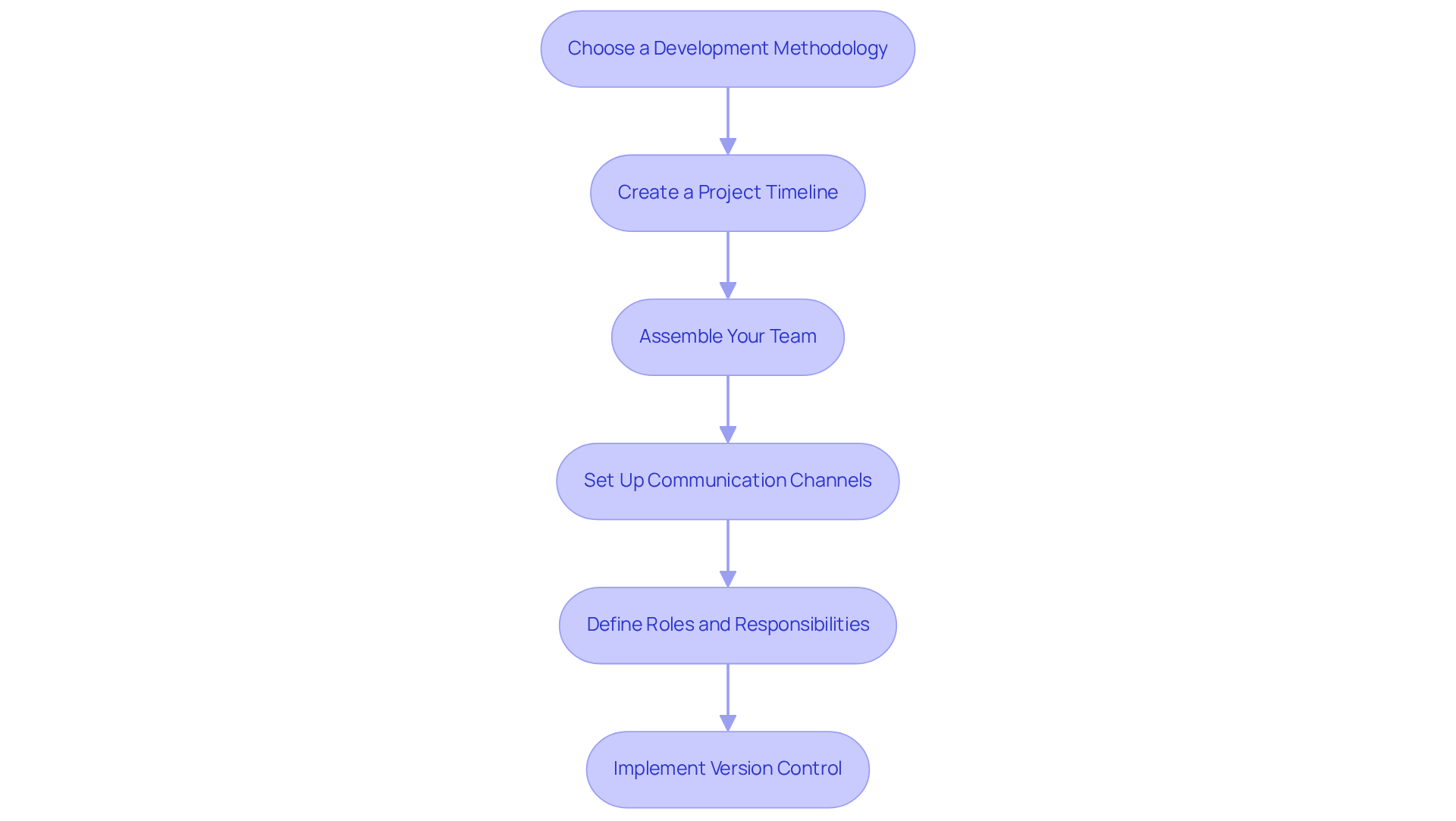 This flowchart outlines the steps to effectively plan and structure your software development process. Each box represents a key action to take, and the arrows show the order in which to complete them. Following this path will help ensure a smooth and successful development journey. This flowchart outlines the steps to effectively plan and structure your software development process. Each box represents a key action to take, and the arrows show the order in which to complete them. Following this path will help ensure a smooth and successful development journey.