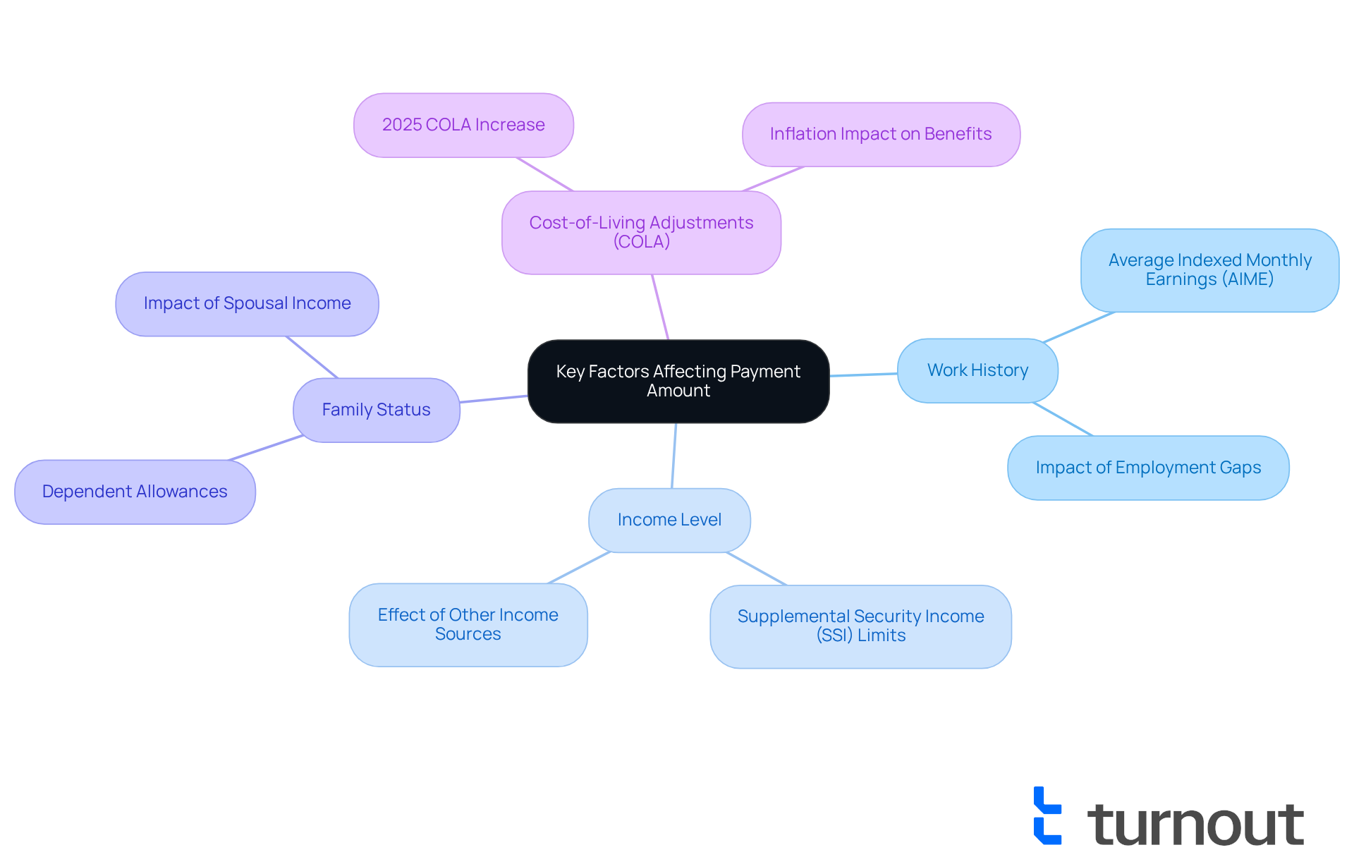 The center of the map shows the main topic, with branches detailing various factors that can affect how much disability benefits you receive. Each branch provides insights into how that factor impacts your payments.