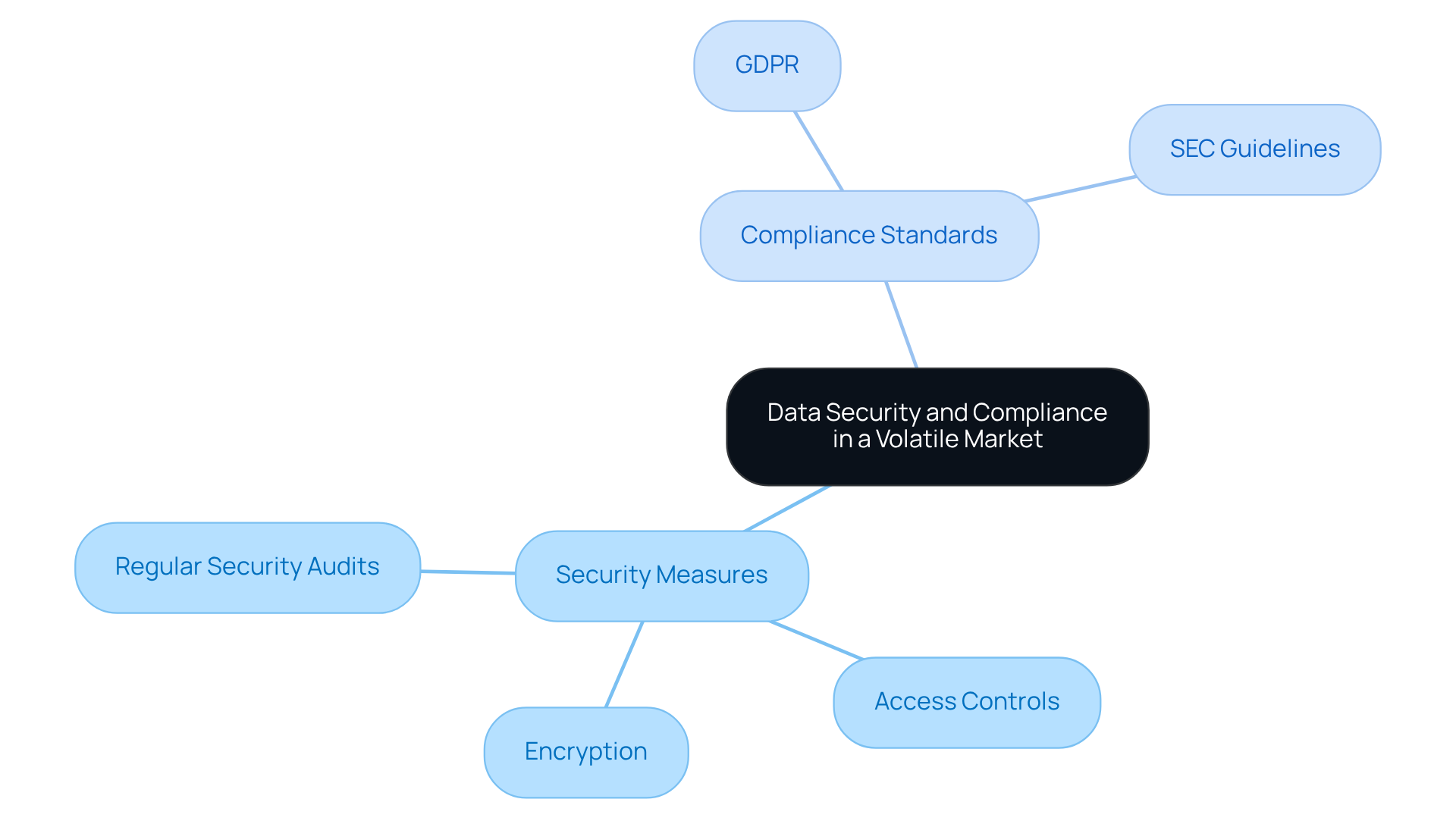 This mindmap starts with the central theme of data security and compliance, branching out into key security features and compliance standards. Each branch represents a crucial aspect of how investment firms can protect sensitive information and adhere to regulations.