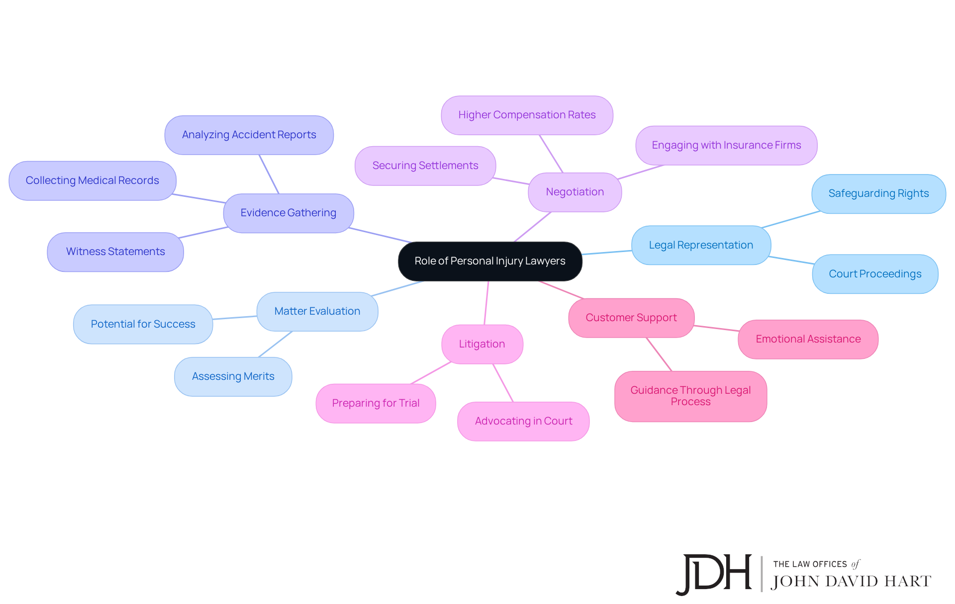 This mindmap illustrates the various ways personal injury lawyers support their clients. Each branch represents a specific role, and the sub-branches provide details on what that role involves. Follow the branches to understand how these roles work together to assist individuals after an accident.