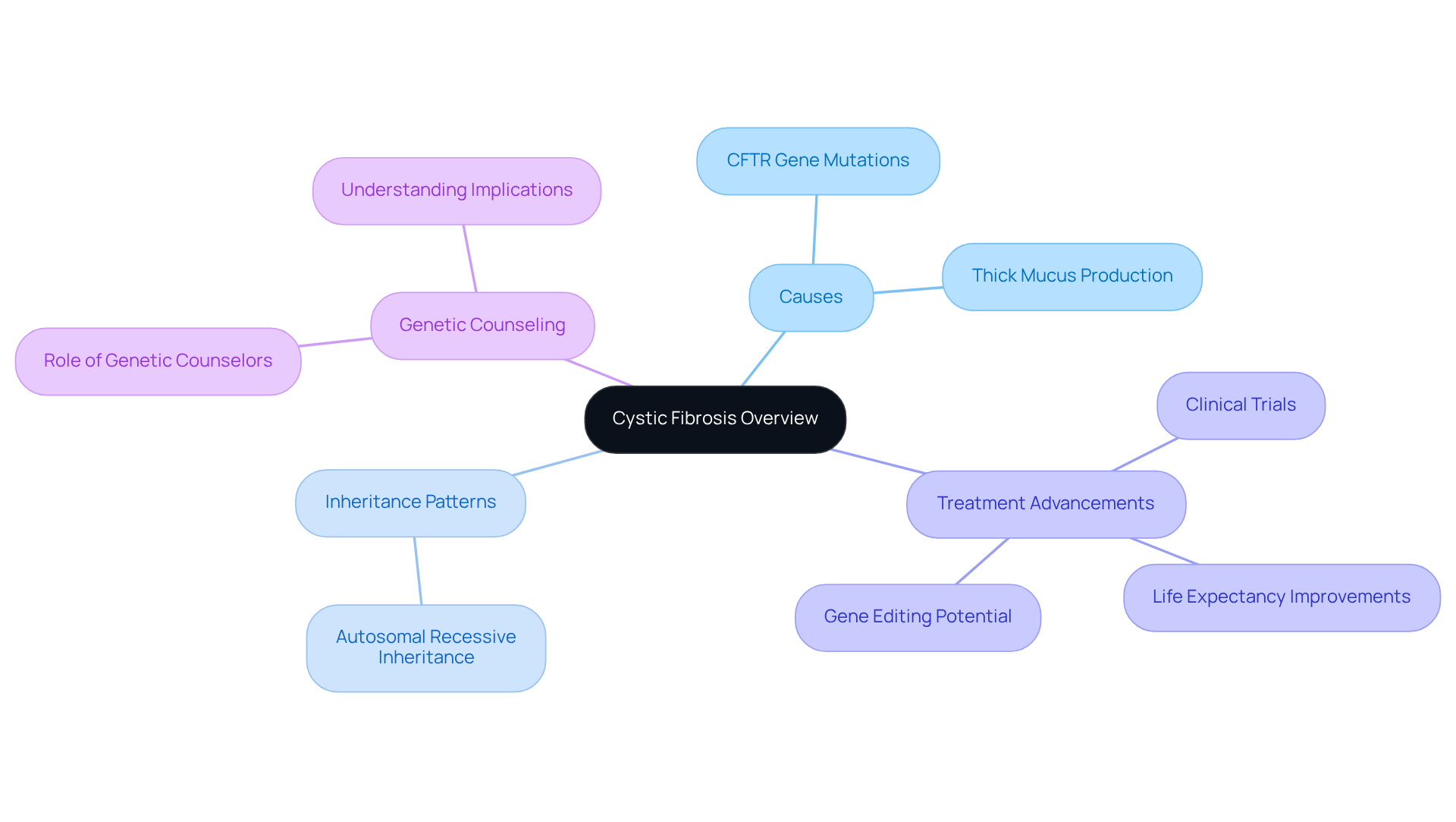 This mindmap starts with cystic fibrosis at the center and branches out to show its causes, how it's inherited, advancements in treatment, and the importance of genetic counseling. Each branch represents a key aspect of CF, making it easier to understand the condition as a whole.