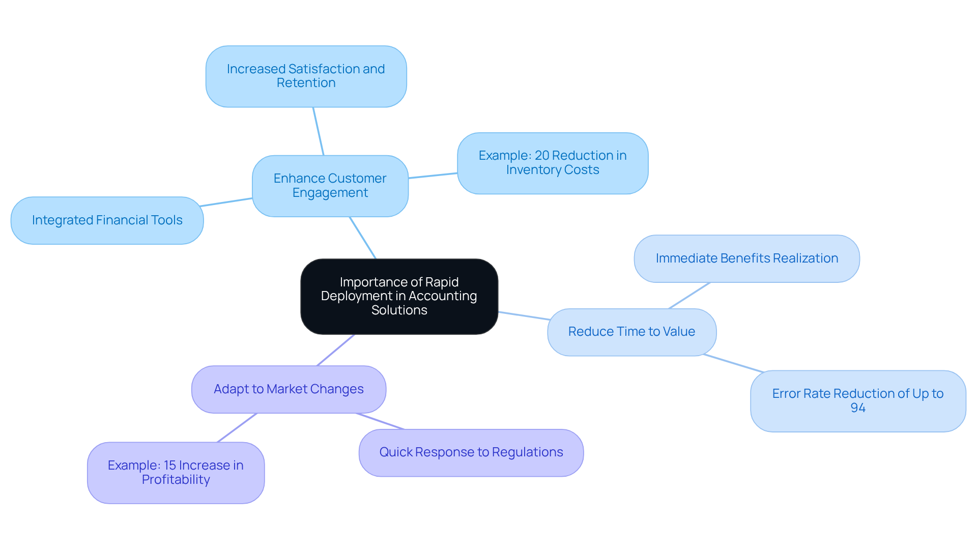 The central node represents the main idea, while the branches show the key benefits of rapid deployment. Each sub-point provides specific examples or statistics that highlight the importance of acting quickly in adopting accounting solutions.