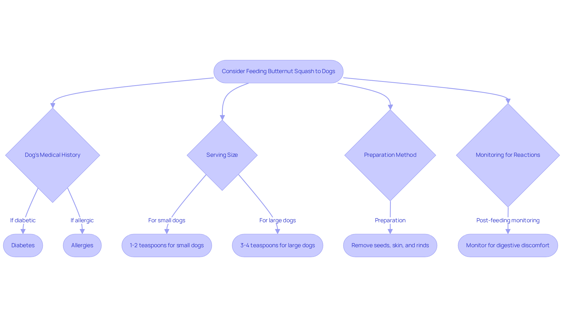 Follow the arrows to assess whether butternut squash is suitable for your dog. Each box represents a key factor to consider, helping you make informed decisions for your pet's health.