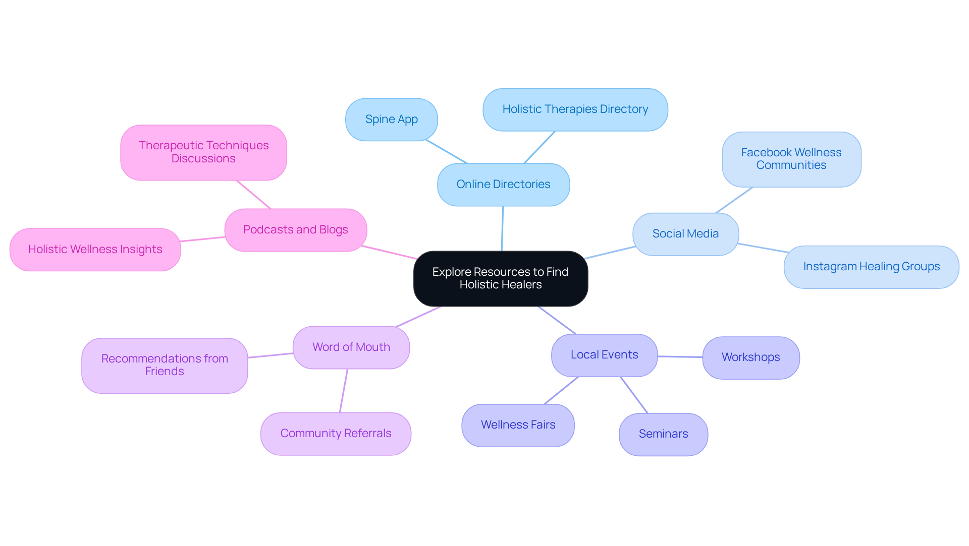 The center represents the main goal of finding holistic healers, while the branches show different resources you can explore. Each color-coded branch leads to specific examples or tips to help you on your journey.