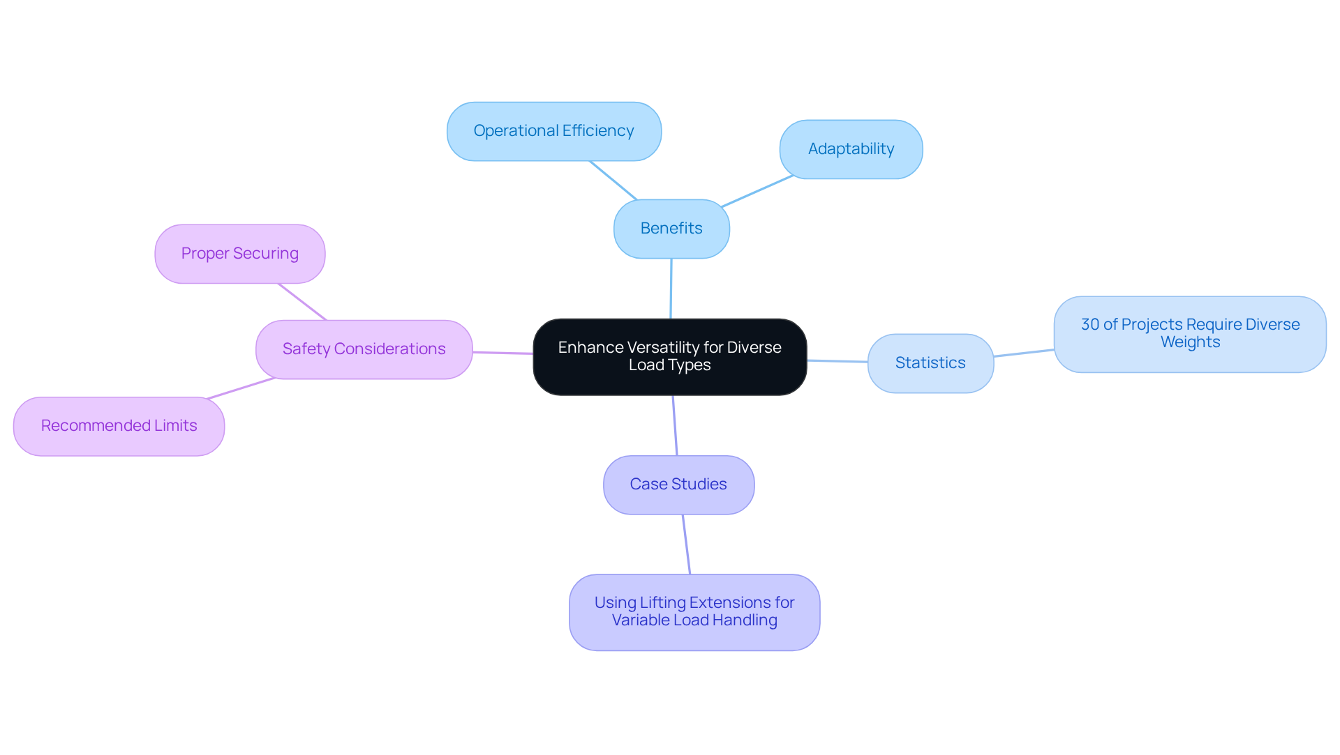 The central idea is about improving equipment versatility. Each branch represents a different aspect: benefits show how it helps operations, statistics provide data on project needs, case studies illustrate real-world applications, and safety considerations ensure proper usage.