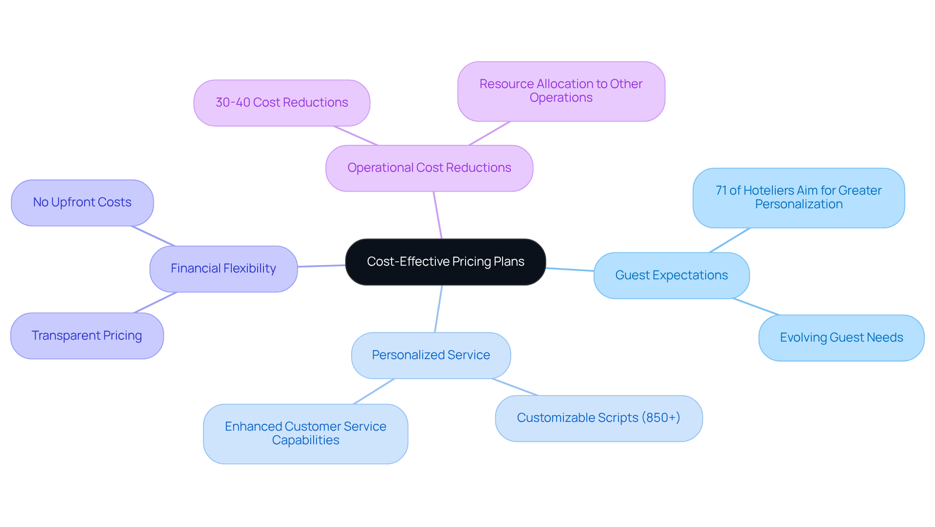 The central node represents the main theme of cost-effective pricing. Each branch shows how this theme connects to important aspects of hospitality management, helping you see the bigger picture of how pricing impacts service and operations.