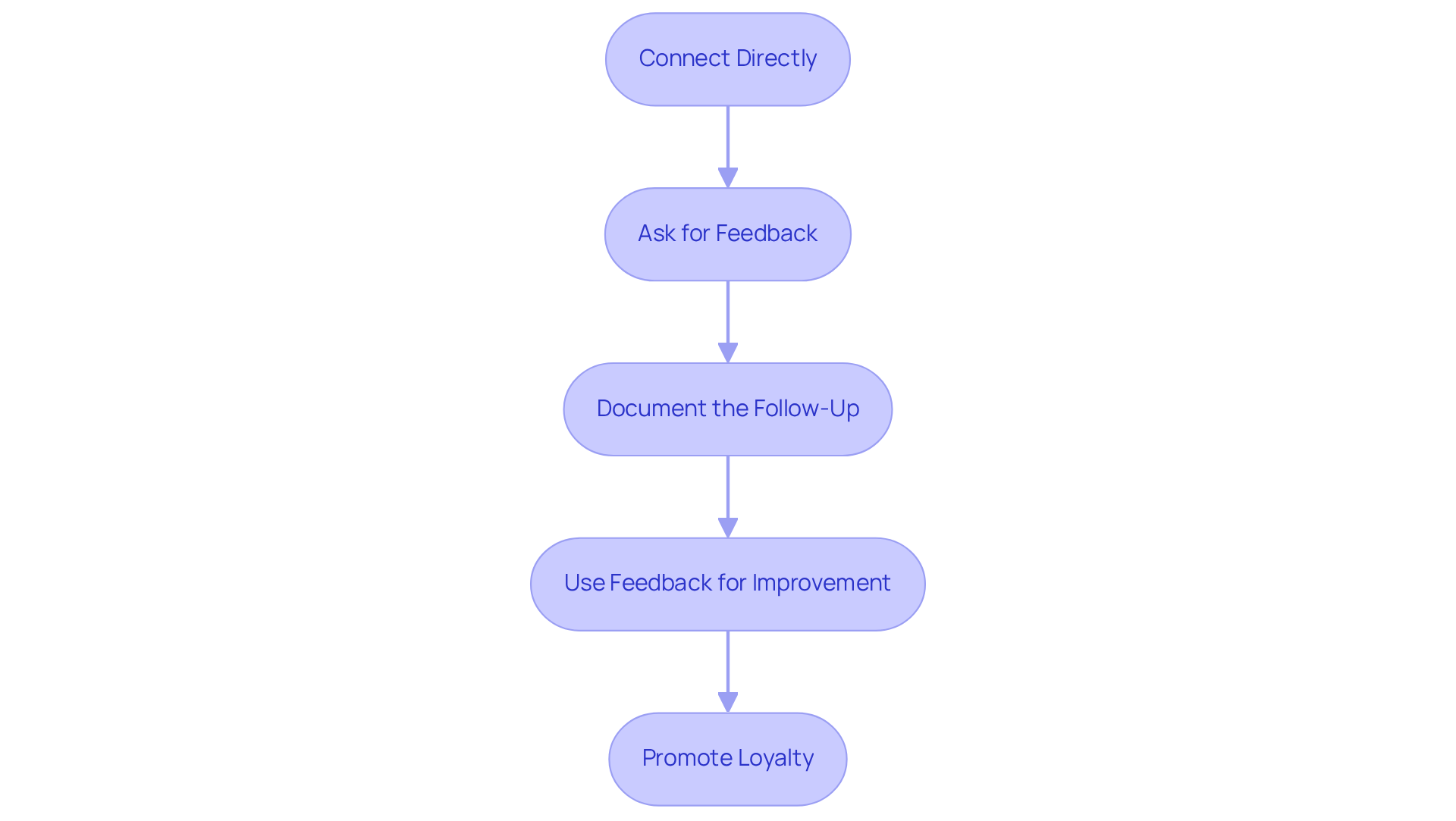 Each box represents a step in the follow-up process. Follow the arrows to see how to connect with customers, gather feedback, and promote loyalty.