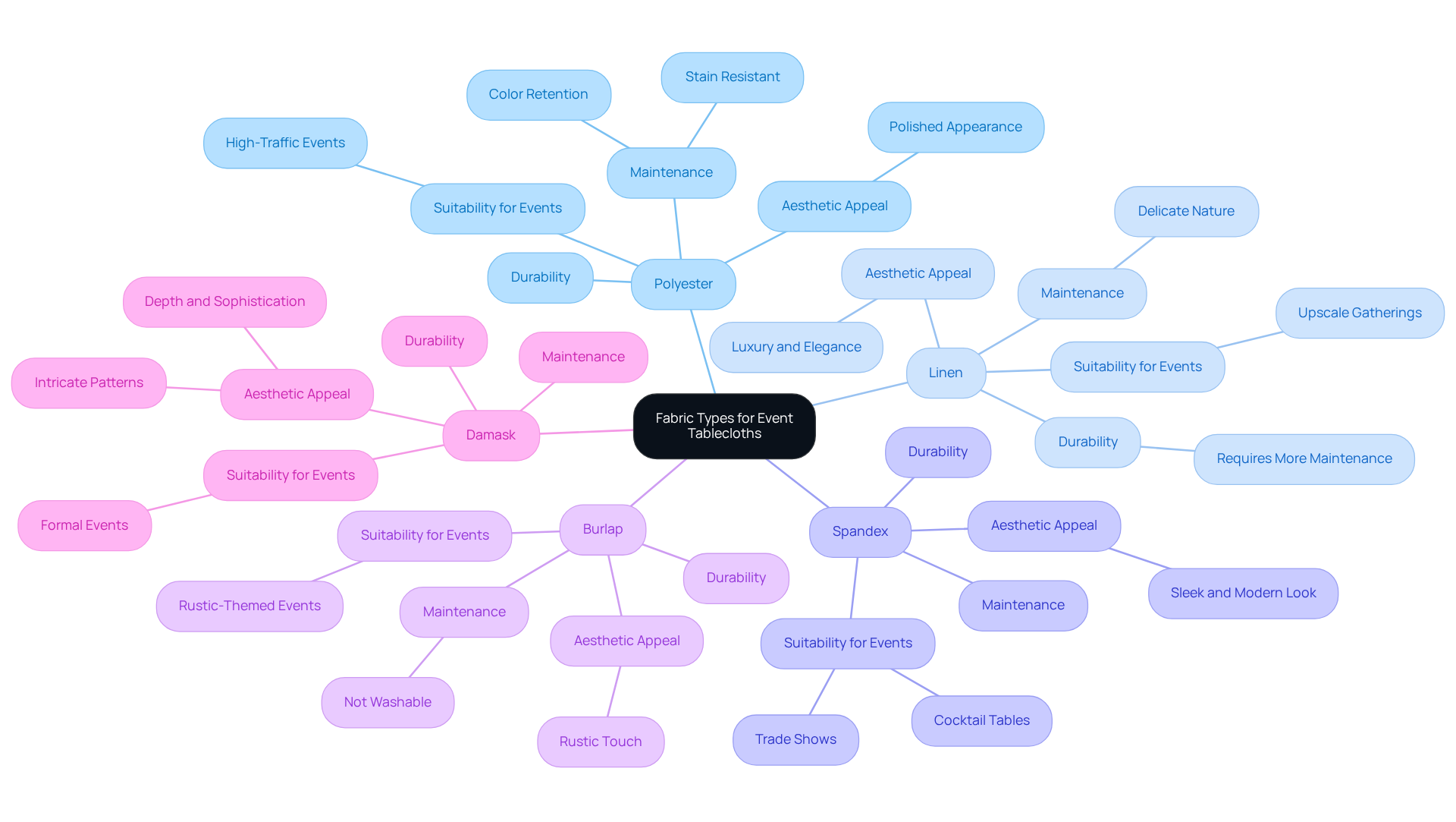Start at the center with the main topic of fabric types. Follow the branches to explore each fabric's unique characteristics and how they contribute to the overall event atmosphere.