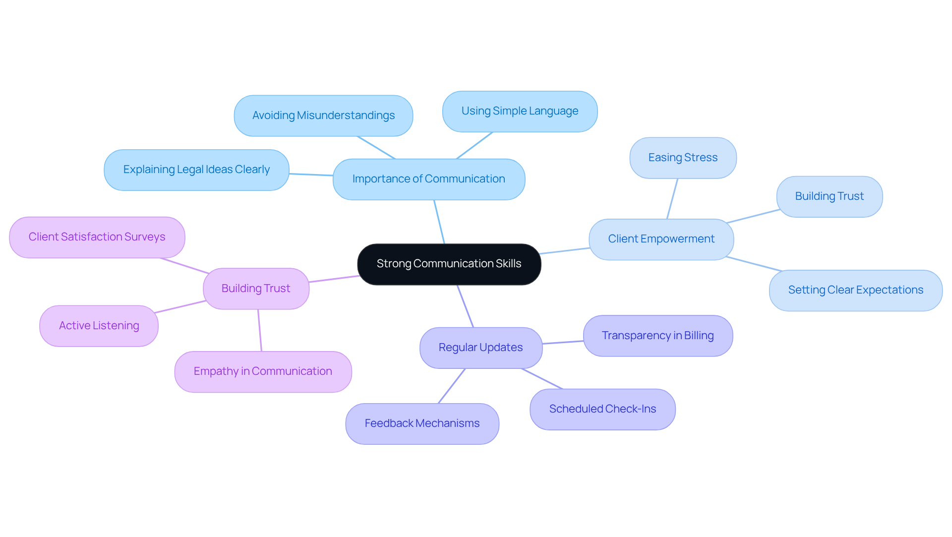 Start at the center with the main theme of communication skills. Follow the branches to explore how effective communication helps clients feel empowered, informed, and satisfied with their legal representation.