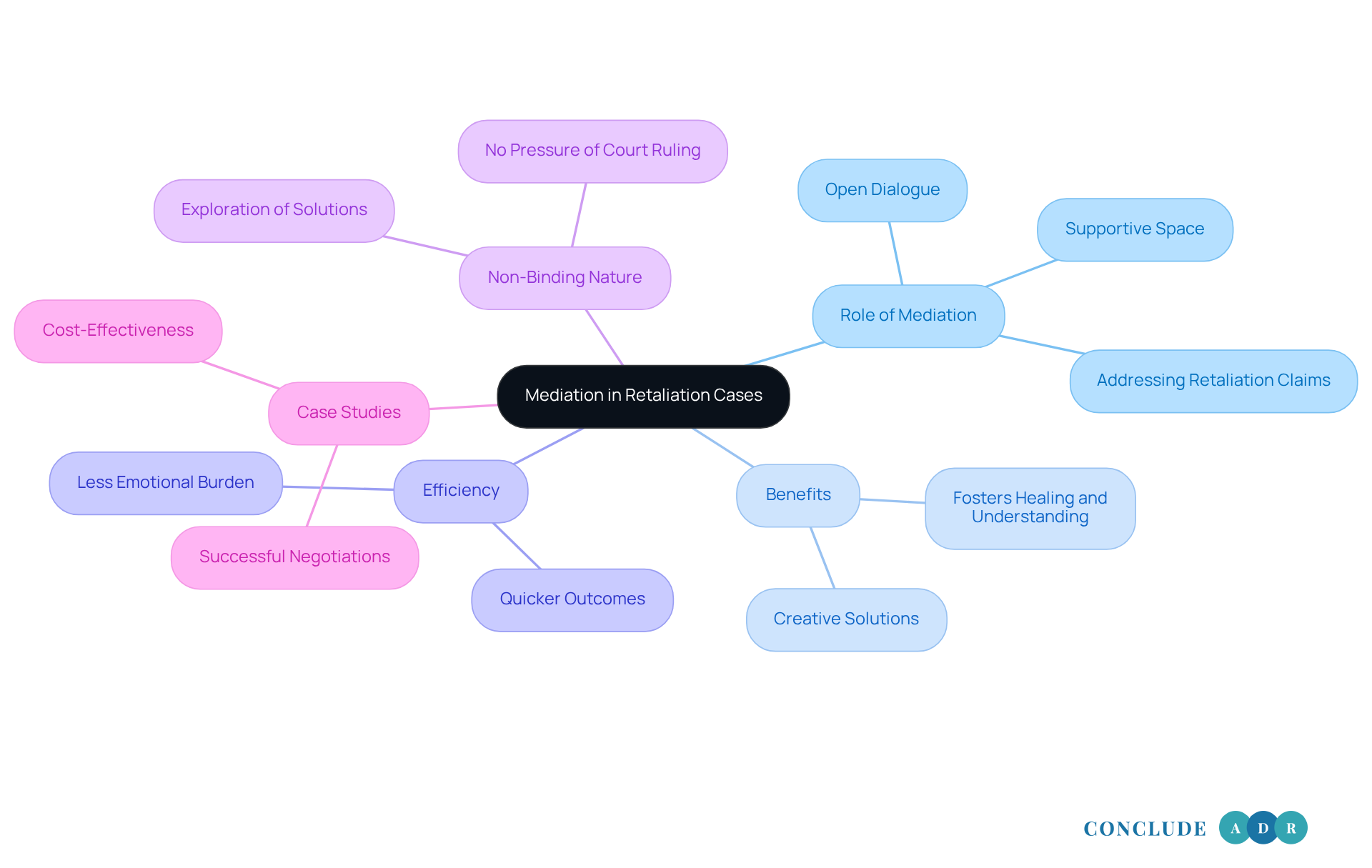 The center represents mediation, with branches showing its various roles and benefits. Each branch highlights a different aspect, helping you see how mediation can effectively address retaliation claims.