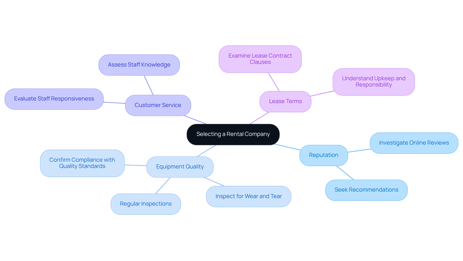 The central node represents the main decision of selecting a rental company, while the branches show the important factors to consider. Each sub-point provides specific actions or considerations related to that factor. The central node represents the main decision of selecting a rental company, while the branches show the important factors to consider. Each sub-point provides specific actions or considerations related to that factor.