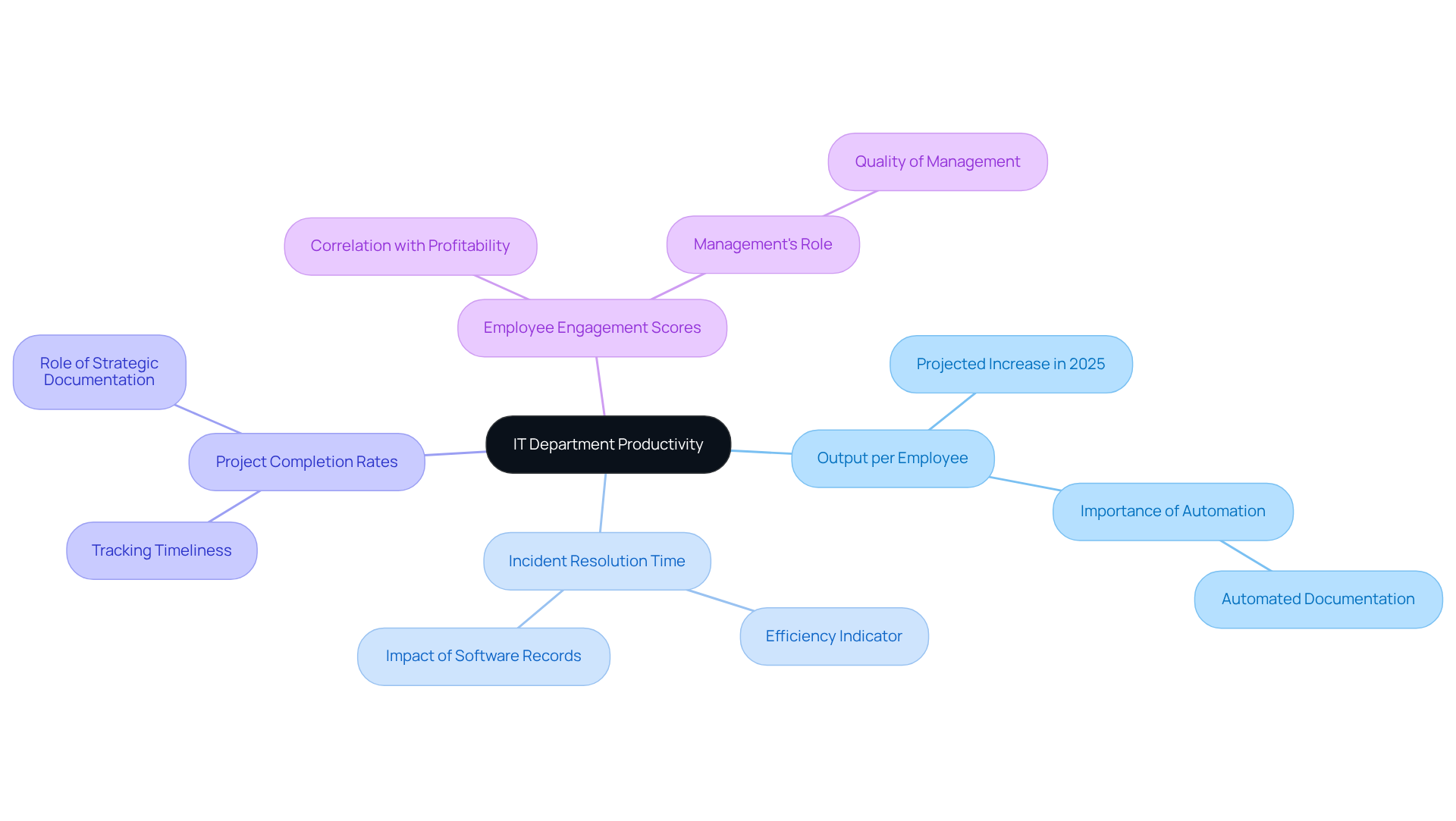 The central node represents the overall productivity of IT departments, while each branch highlights a specific metric that contributes to understanding and enhancing that productivity. Sub-branches provide additional insights into each metric's significance.
