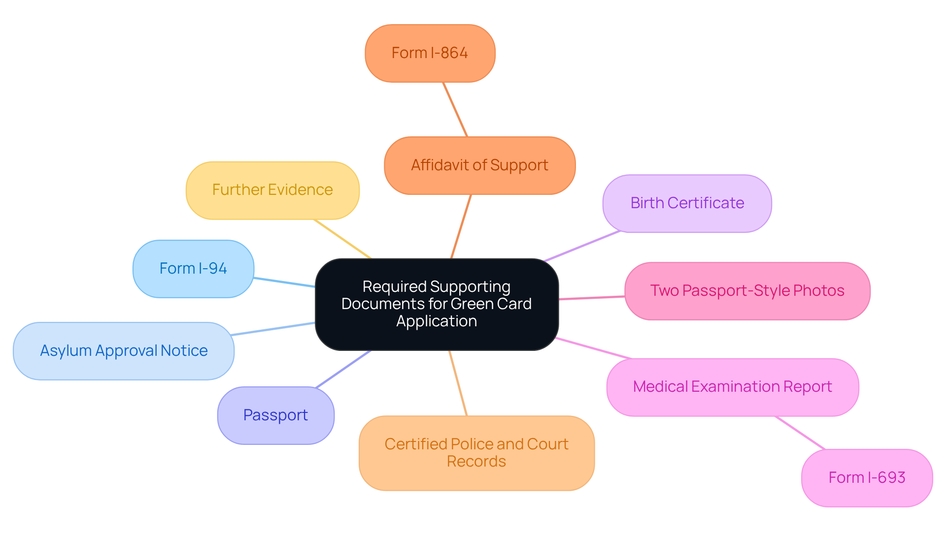 This mindmap shows the documents you need to gather for your green card application. Each branch represents a specific document, helping you visualize what you need to collect. The more branches you complete, the closer you are to securing your green card!