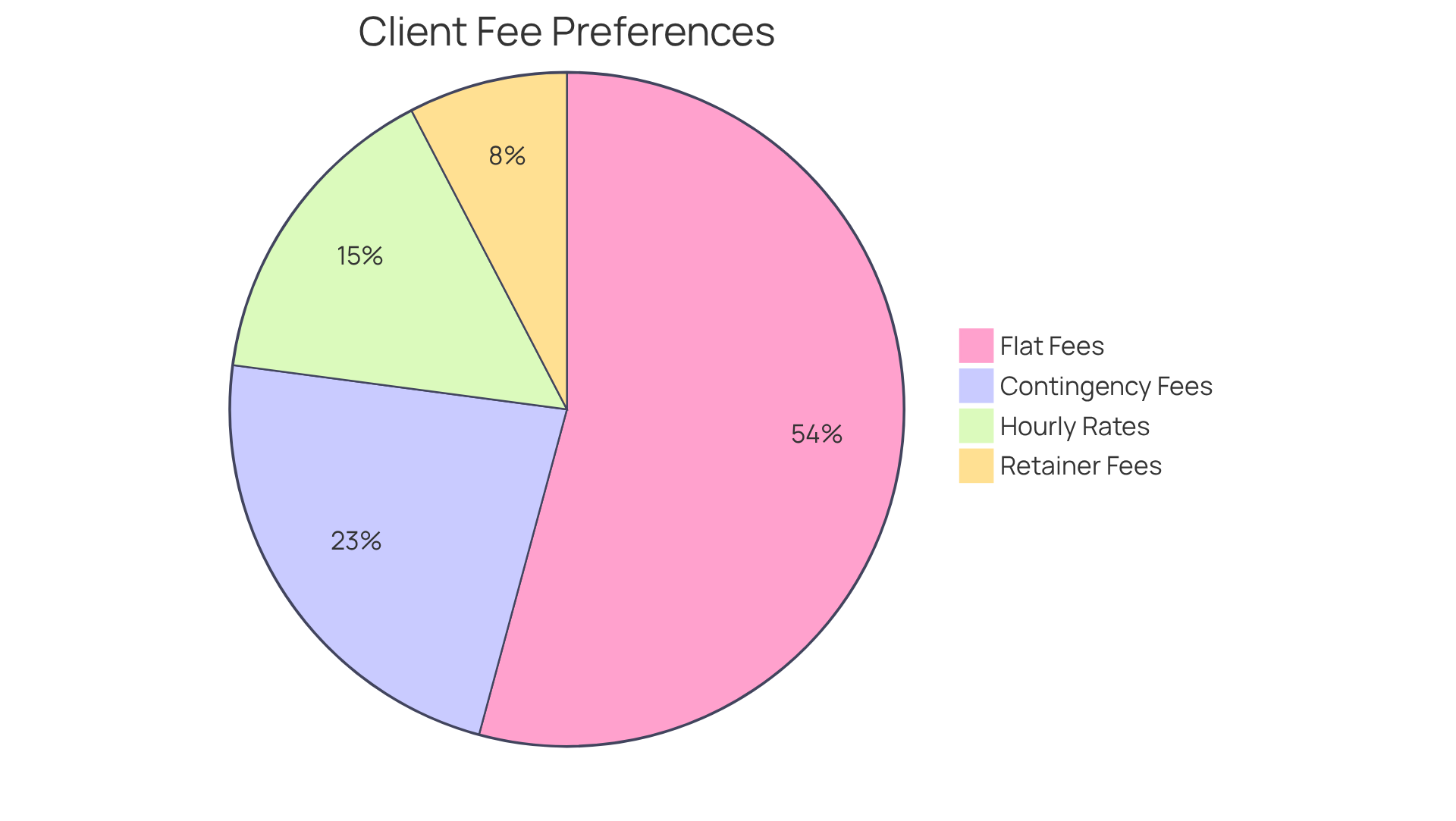 Each slice of the pie shows how many clients prefer each payment option. The bigger the slice, the more popular that option is among clients looking for legal representation.